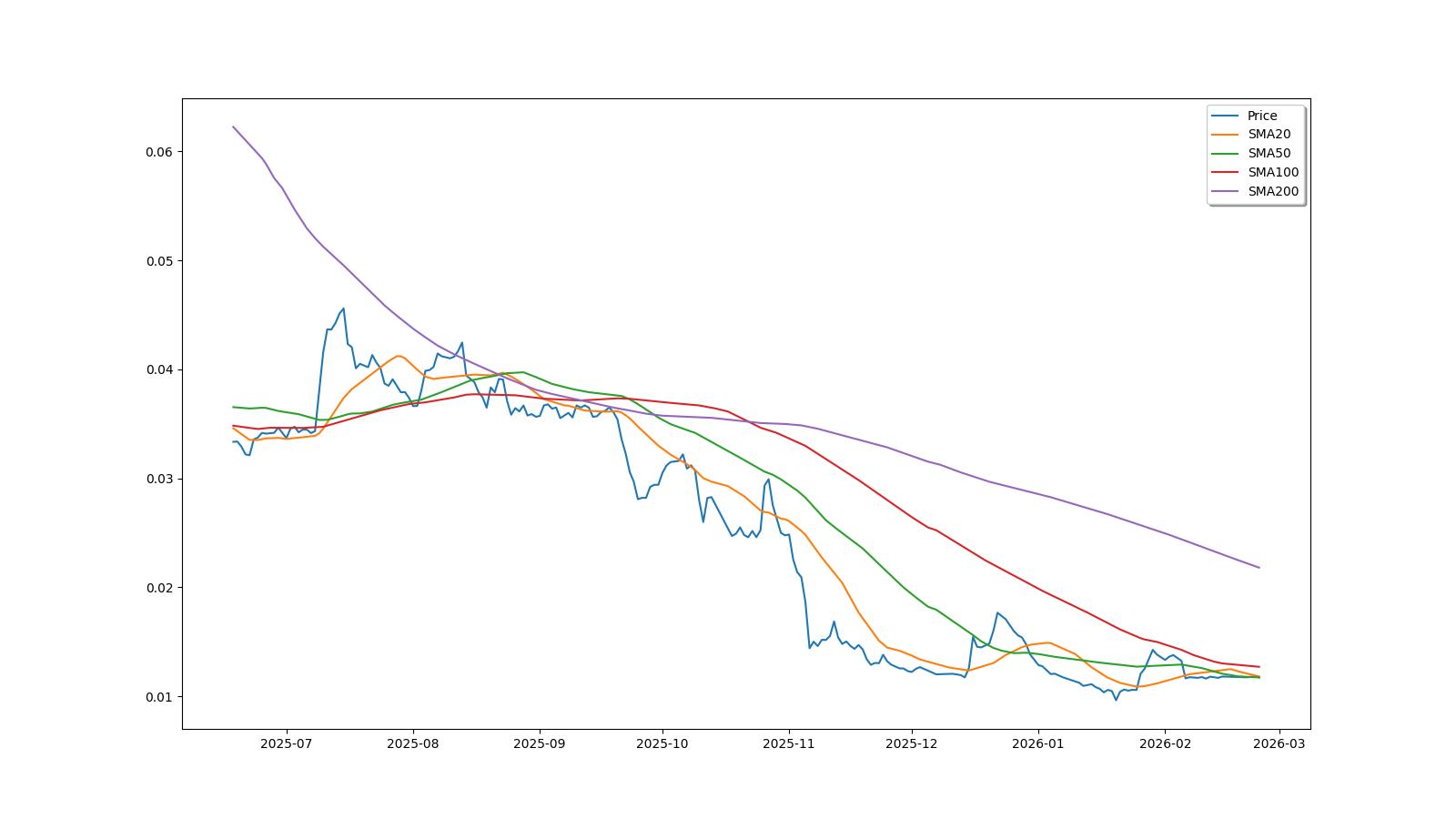 Ethereum Push Notification Service - EPNS Simple Moving Averages