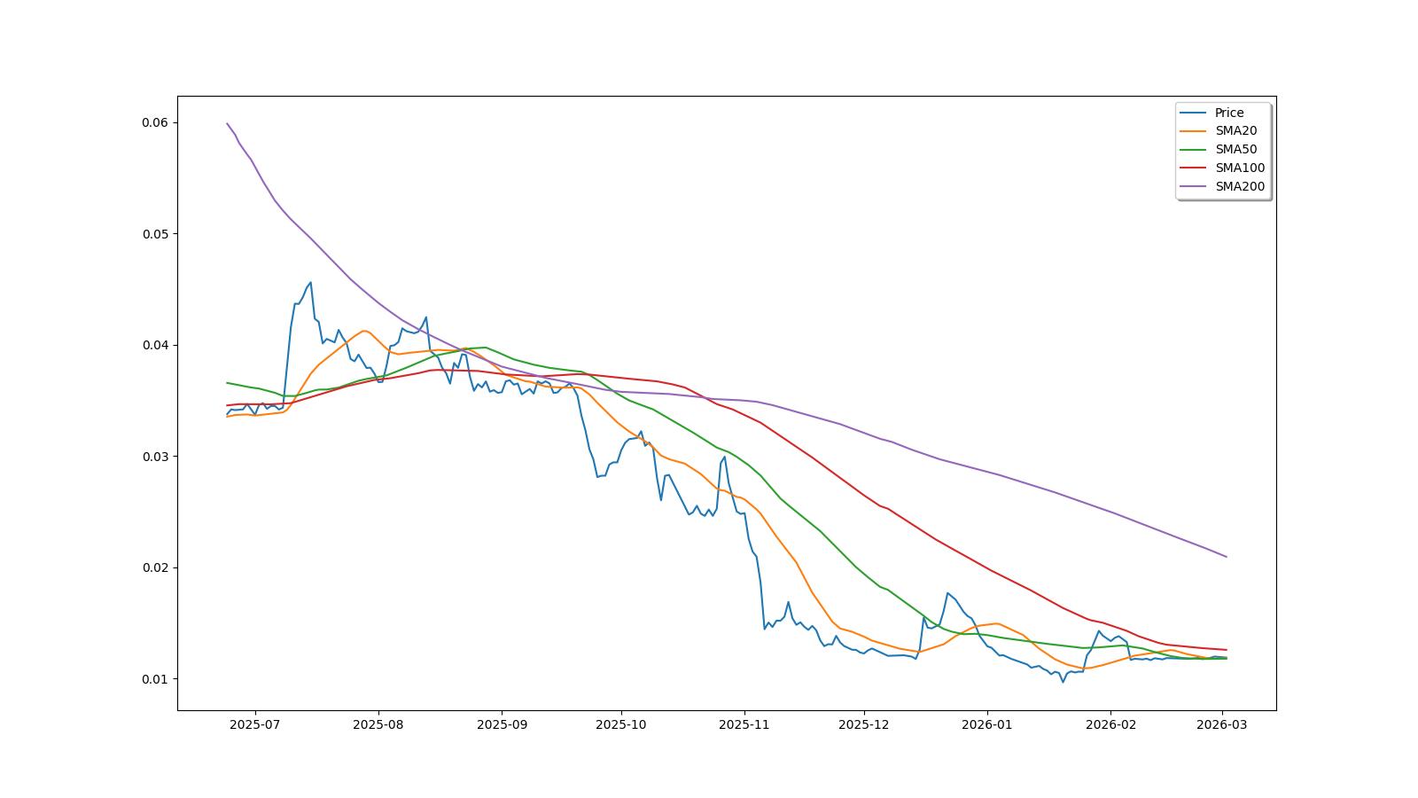 Ethereum Push Notification Service - EPNS Simple Moving Averages
