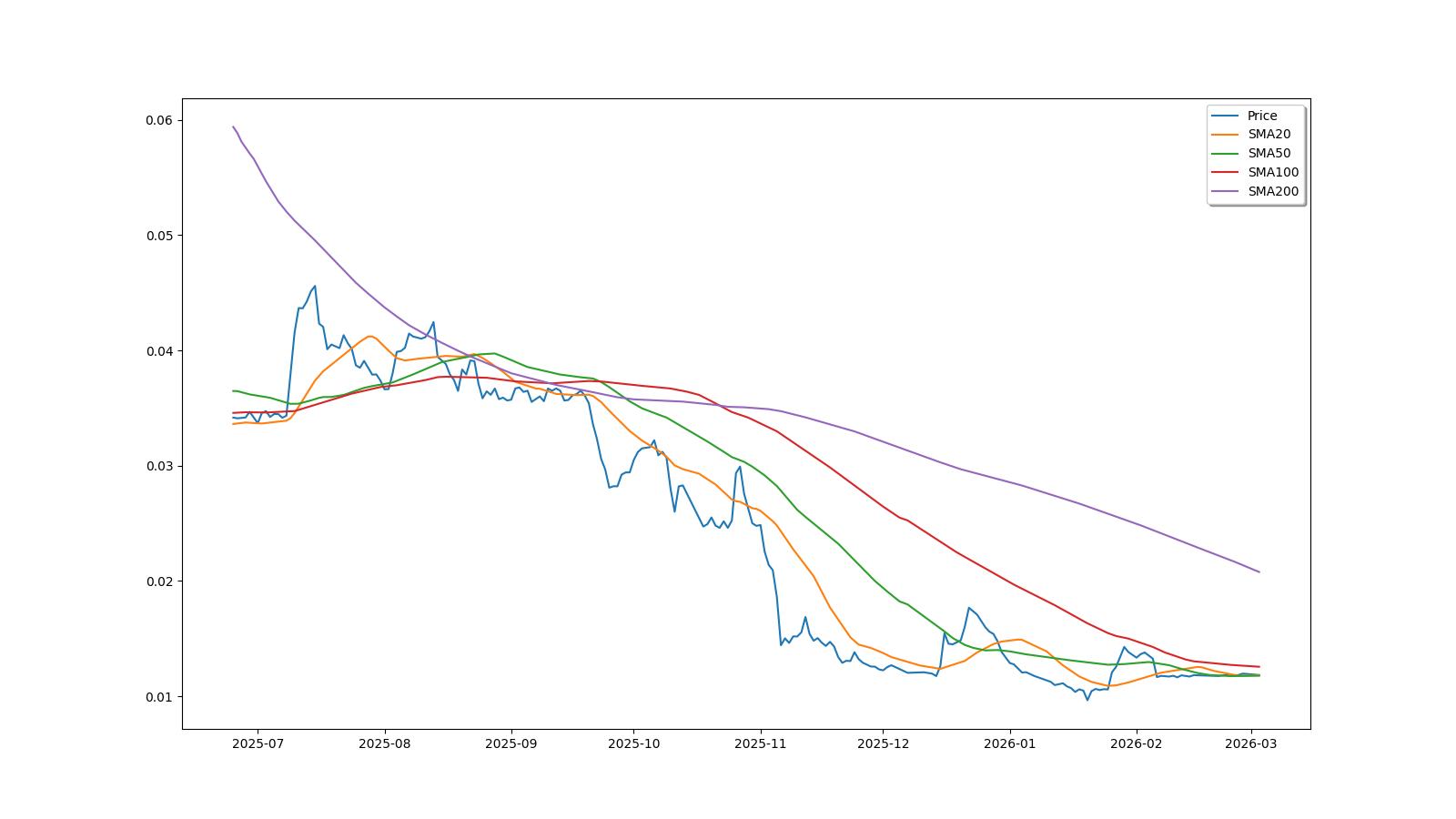 Ethereum Push Notification Service - EPNS Simple Moving Averages