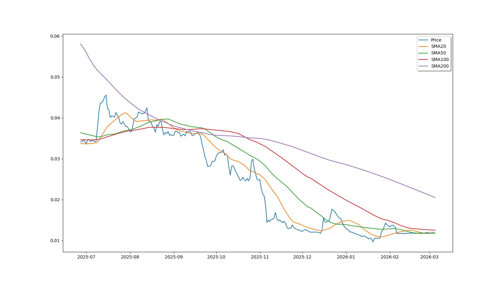 Ethereum Push Notification Service - EPNS Simple Moving Averages