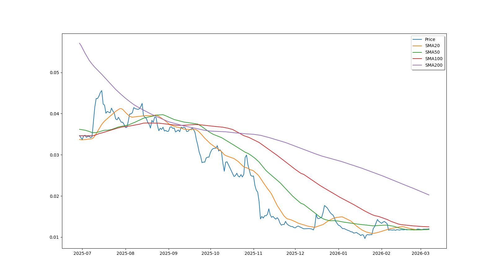 Ethereum Push Notification Service - EPNS Simple Moving Averages