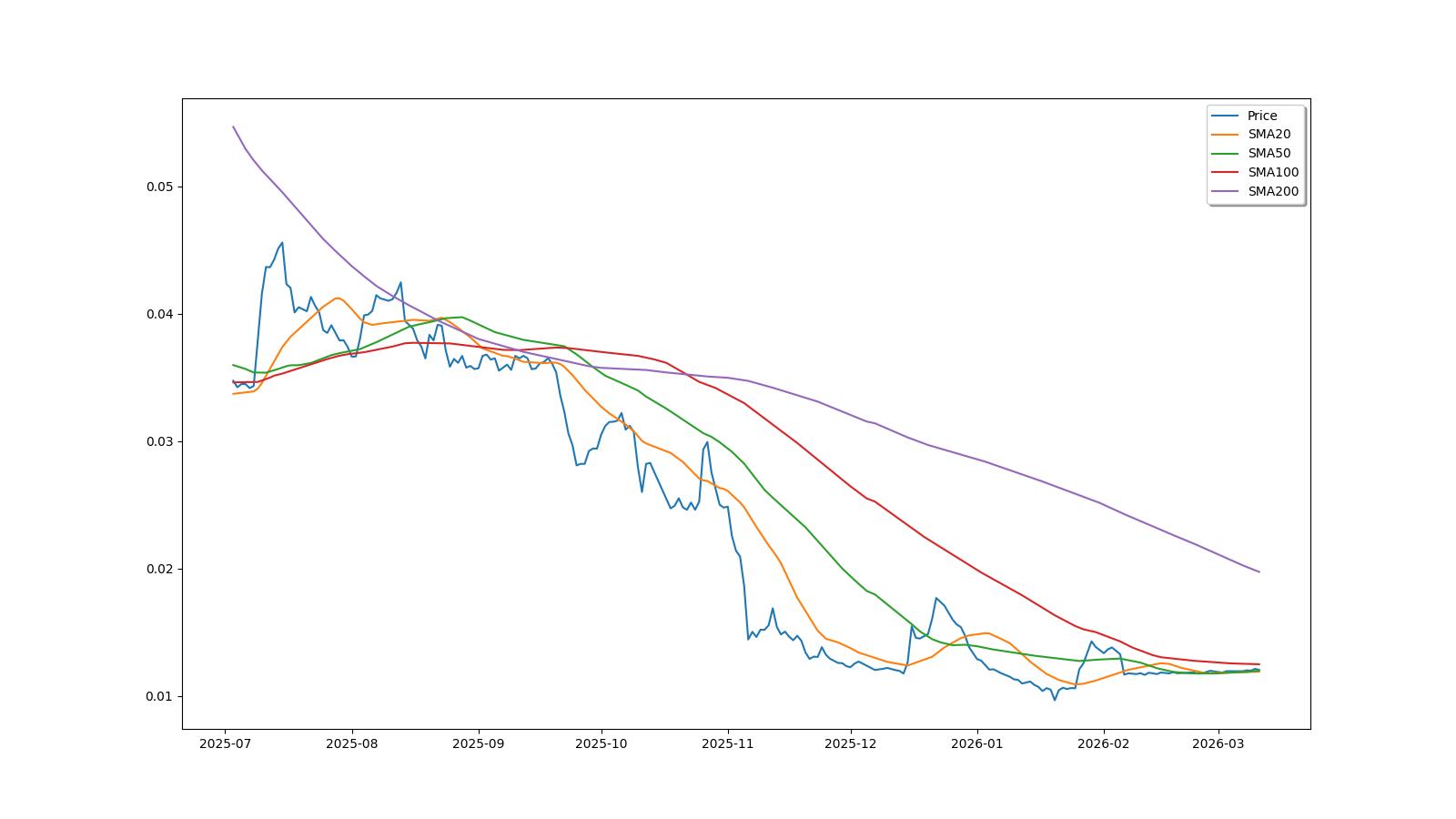 Ethereum Push Notification Service - EPNS Simple Moving Averages
