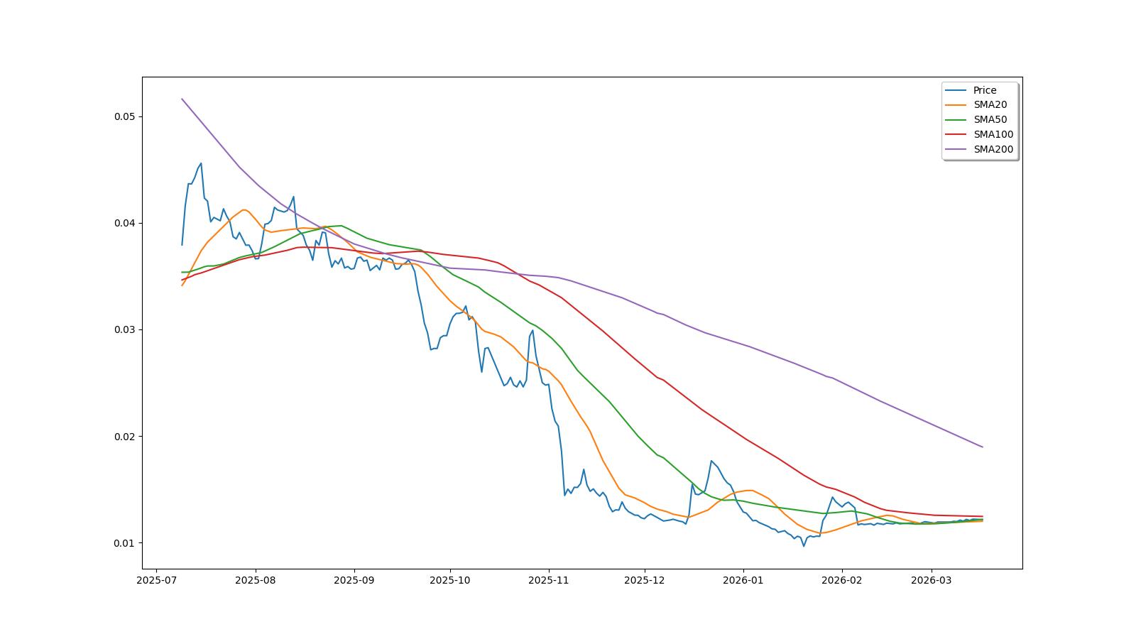 Ethereum Push Notification Service - EPNS Simple Moving Averages