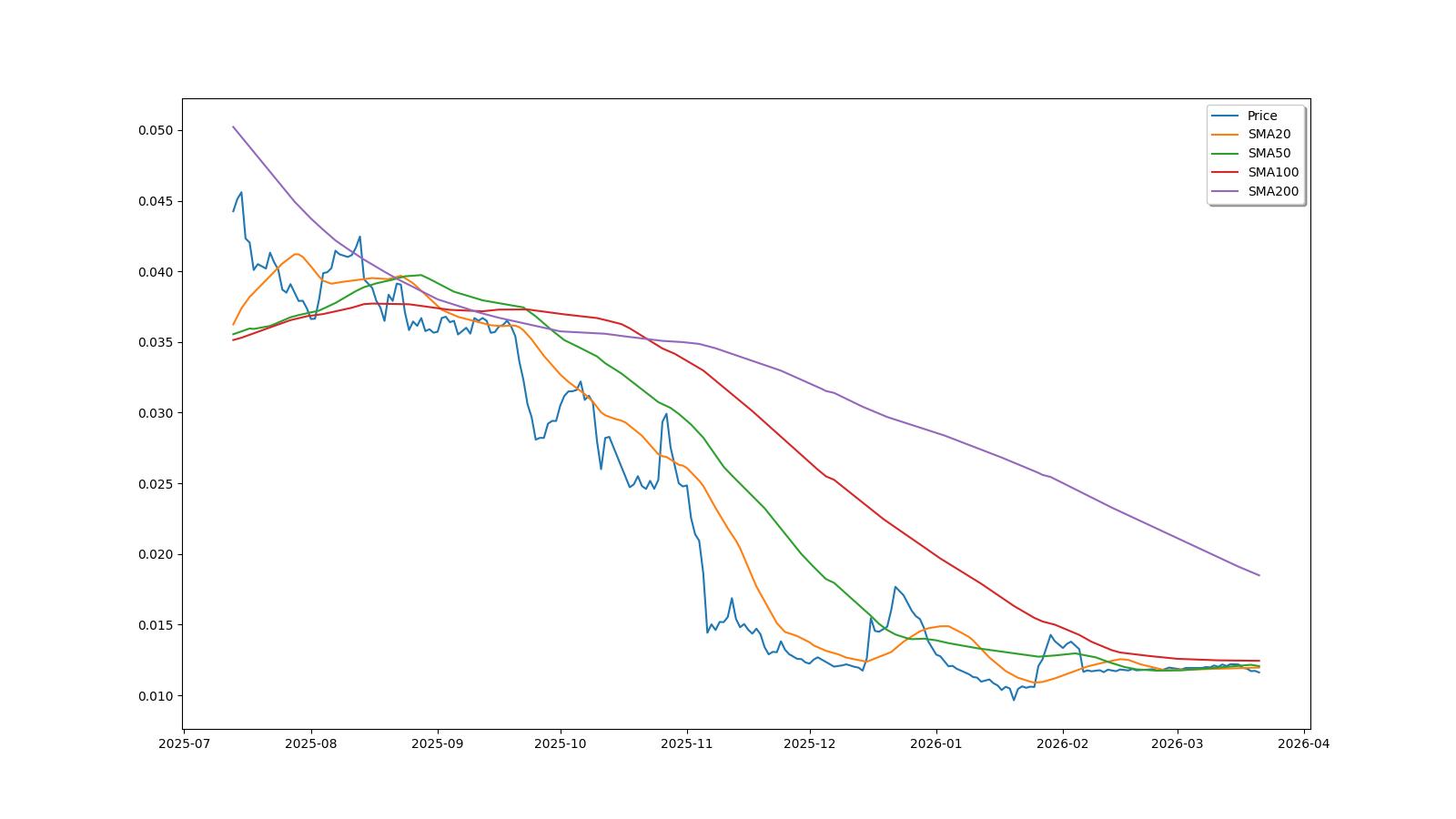 Ethereum Push Notification Service - EPNS Simple Moving Averages