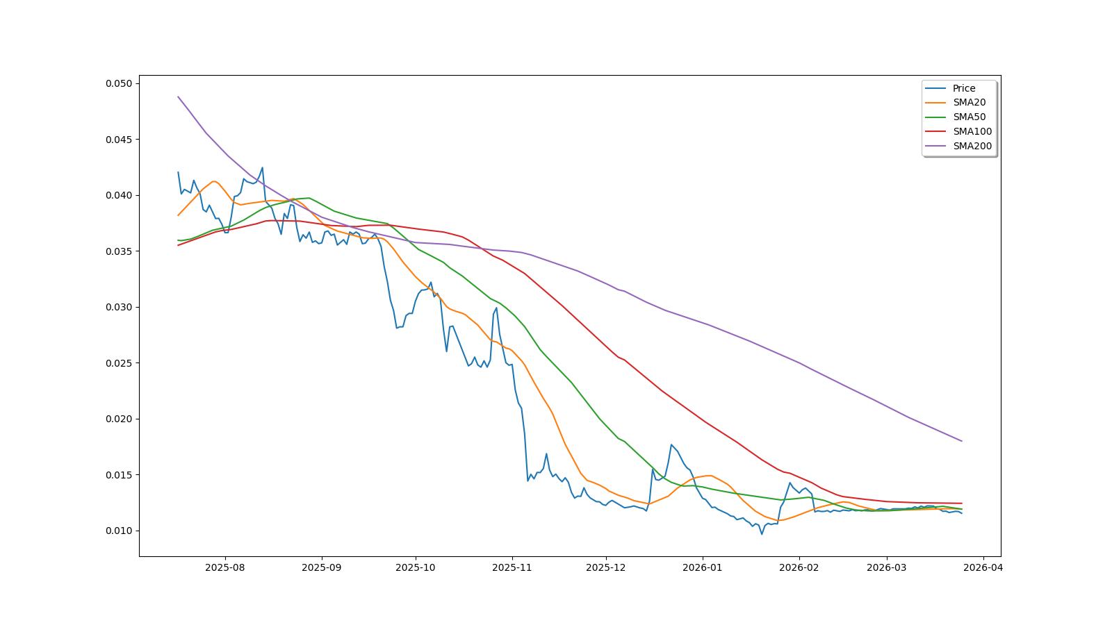 Ethereum Push Notification Service - EPNS Simple Moving Averages