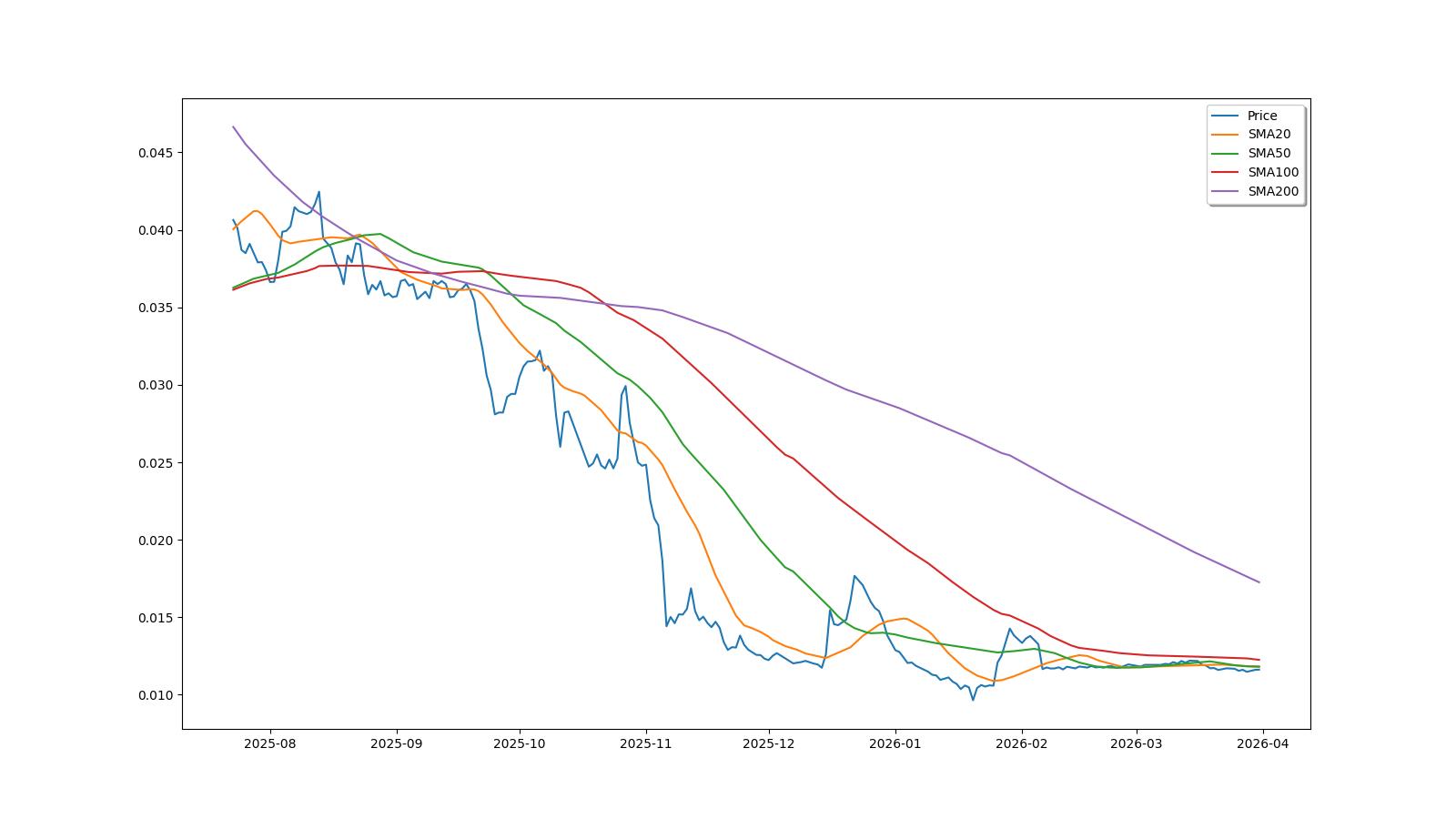 Ethereum Push Notification Service - EPNS Simple Moving Averages
