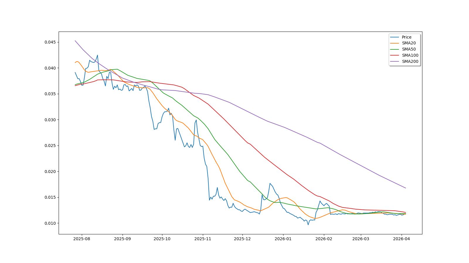 Ethereum Push Notification Service - EPNS Simple Moving Averages