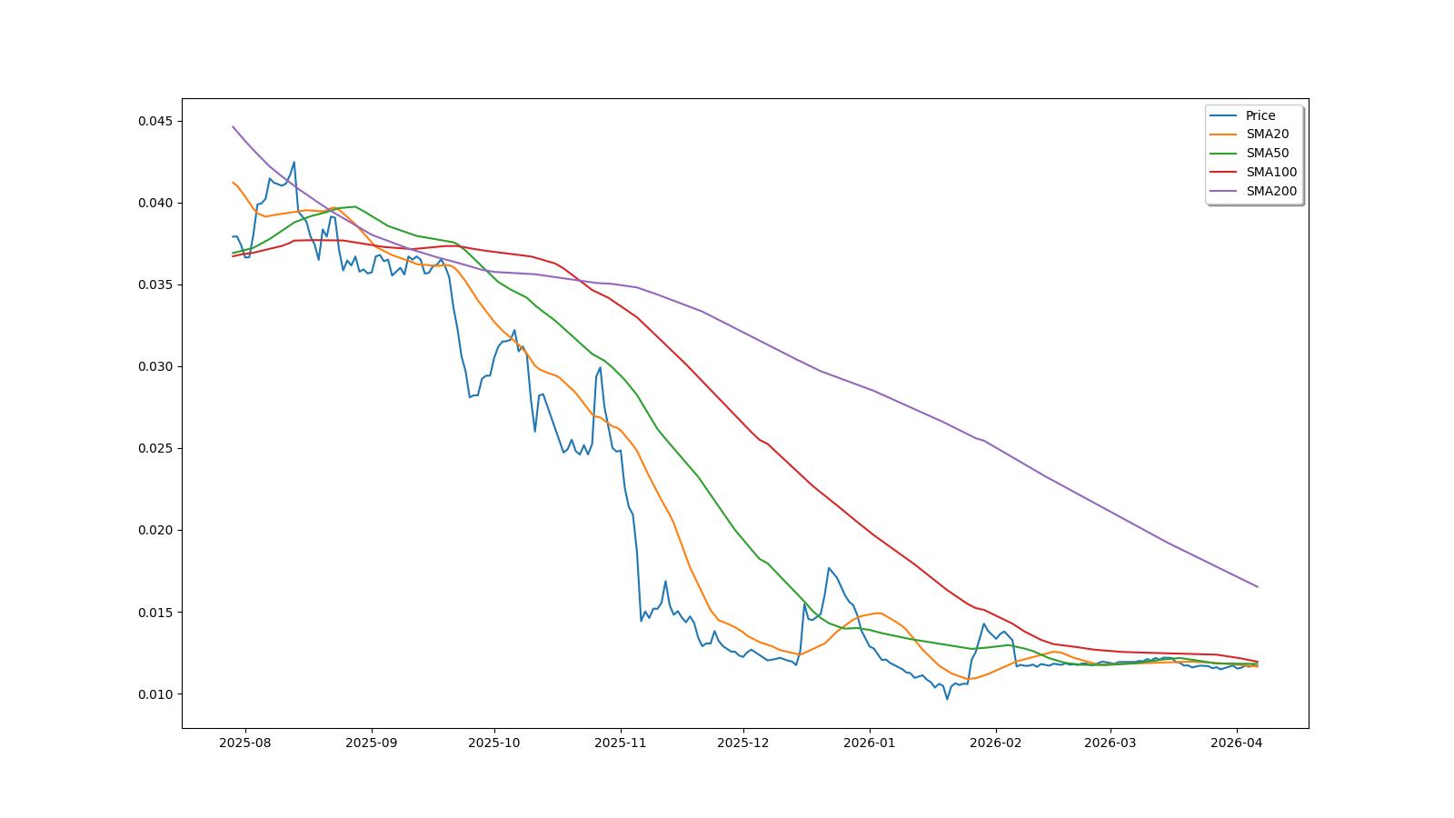 Ethereum Push Notification Service - EPNS Simple Moving Averages