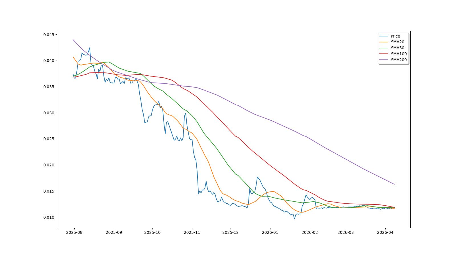 Ethereum Push Notification Service - EPNS Simple Moving Averages