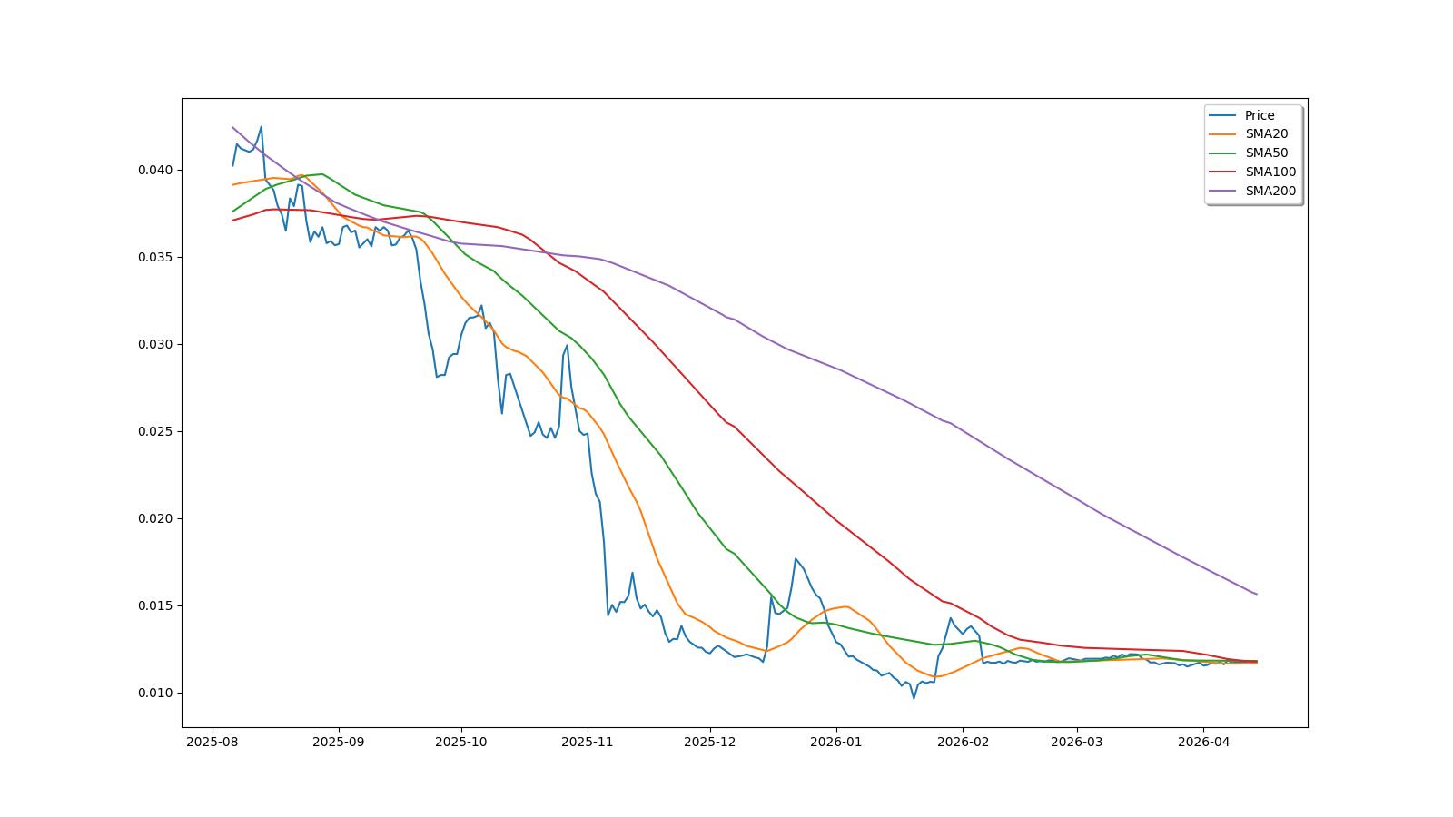 Ethereum Push Notification Service - EPNS Simple Moving Averages