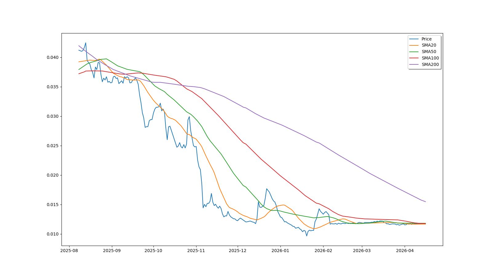 Ethereum Push Notification Service - EPNS Simple Moving Averages