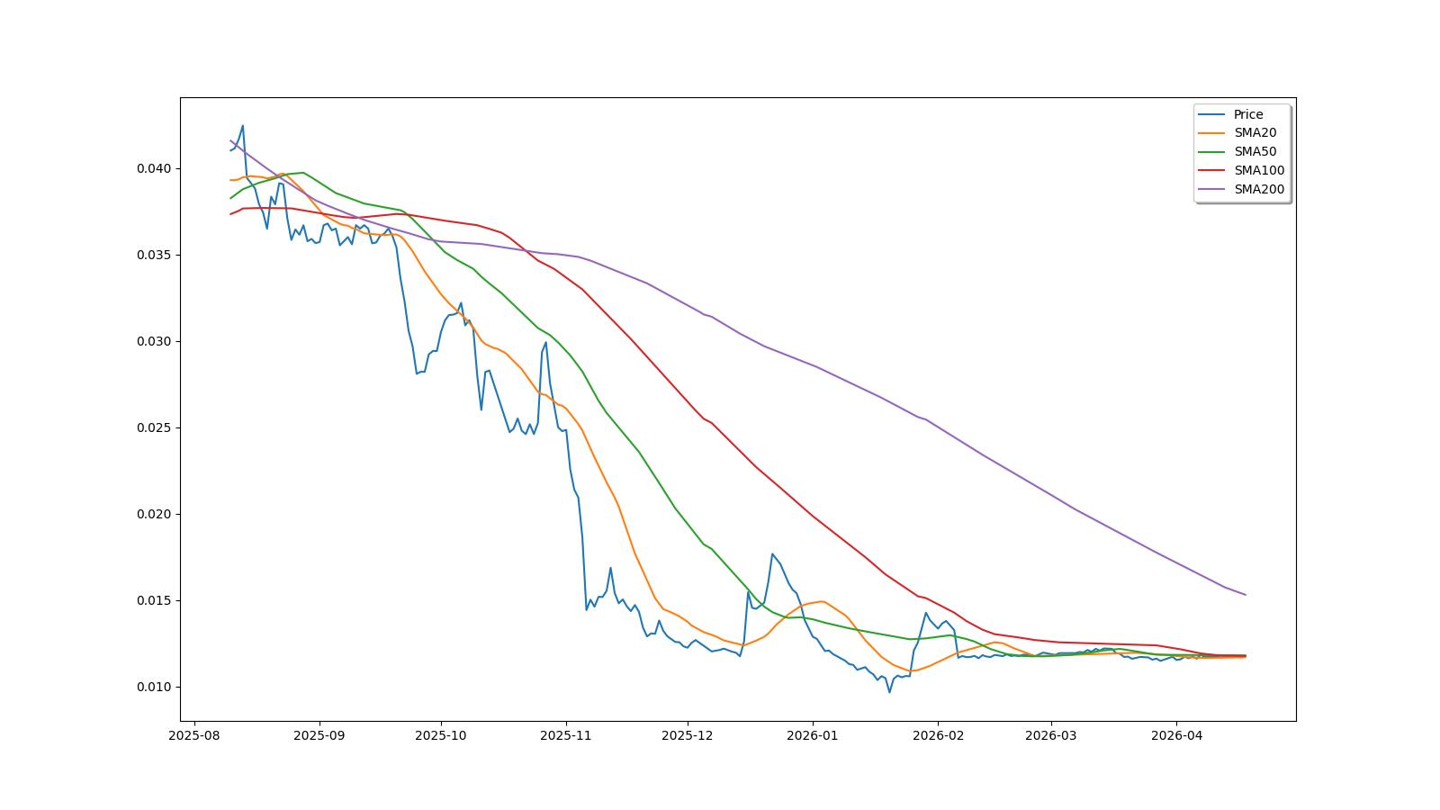Ethereum Push Notification Service - EPNS Simple Moving Averages