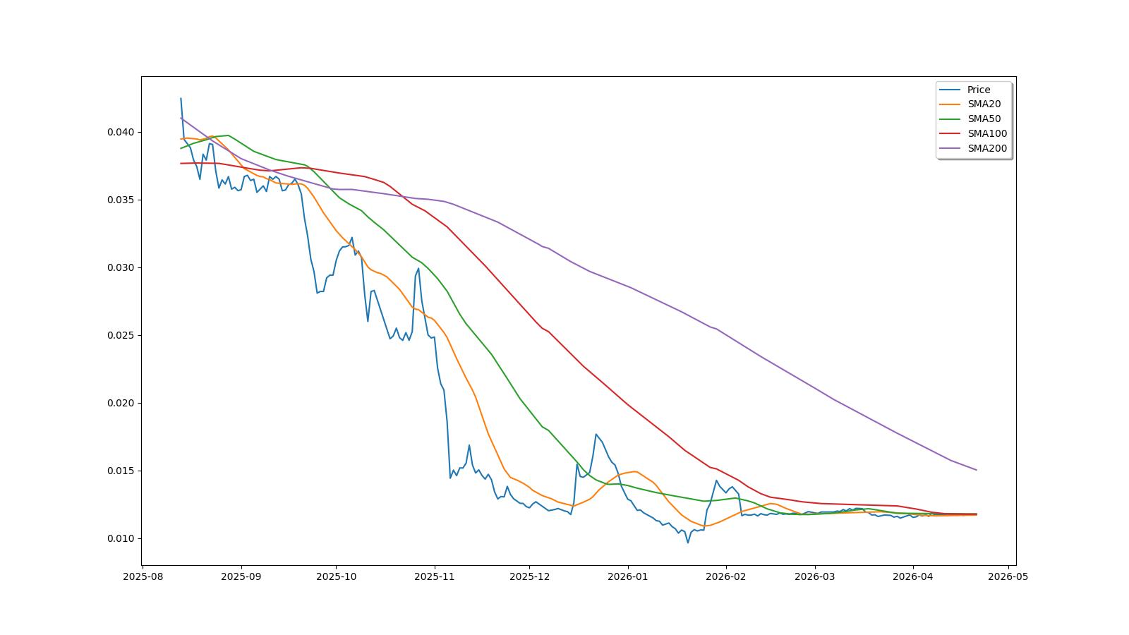 Ethereum Push Notification Service - EPNS Simple Moving Averages