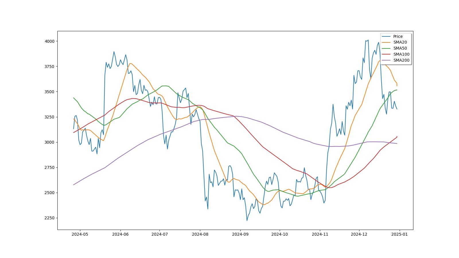 以太坊 Simple Moving Averages