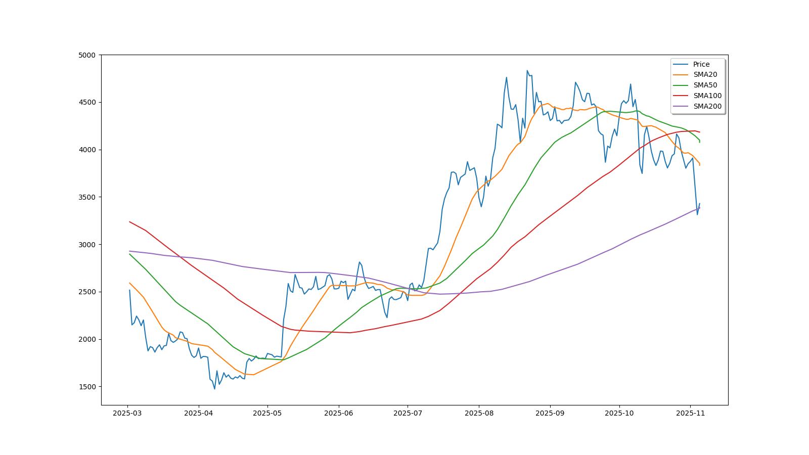 Ethereum Simple Moving Averages