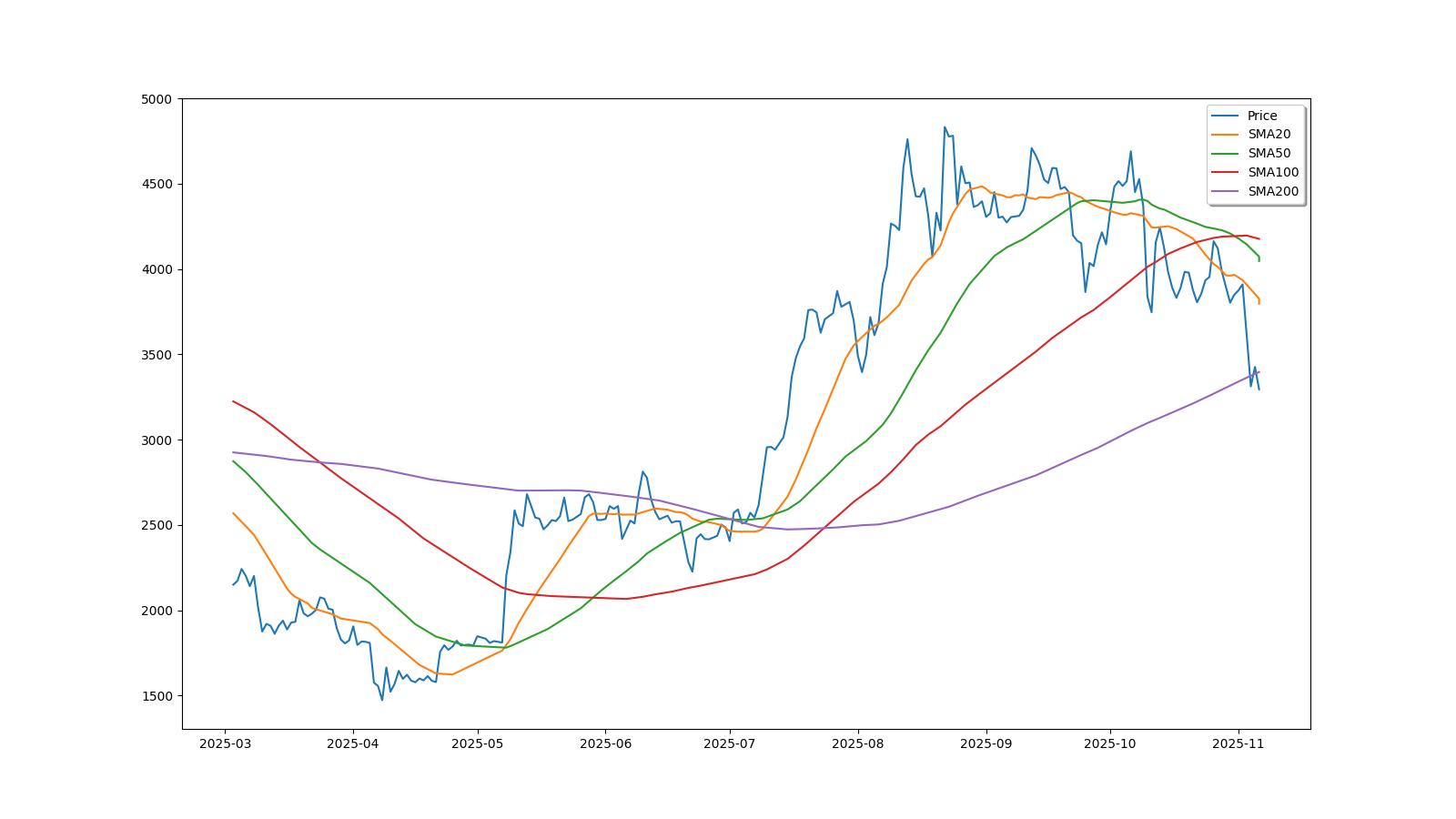 Ethereum Simple Moving Averages