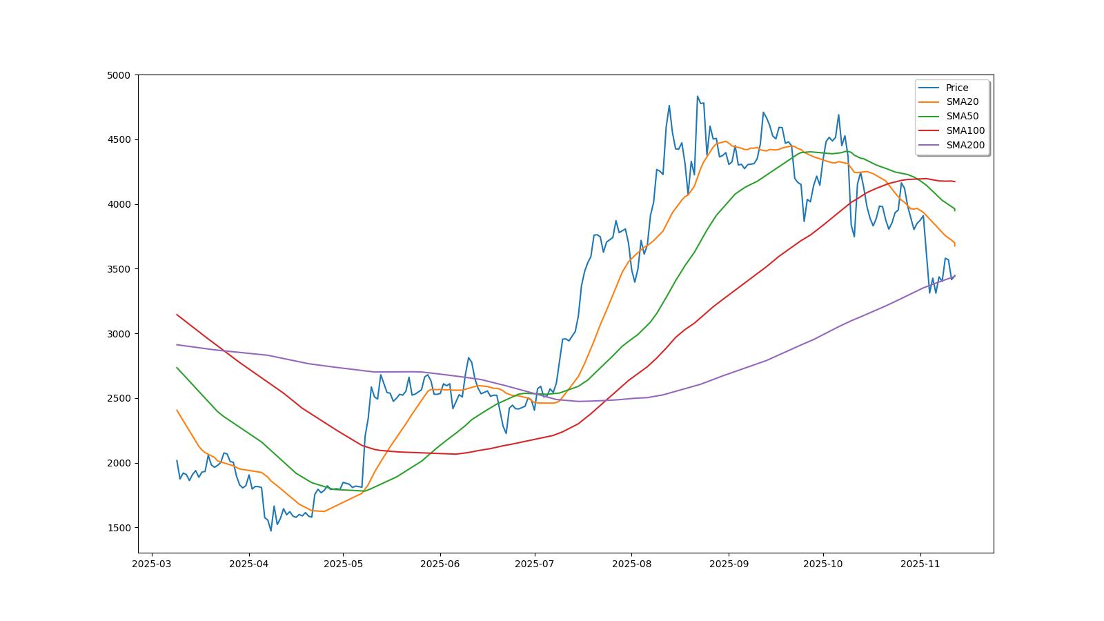 Ethereum Simple Moving Averages