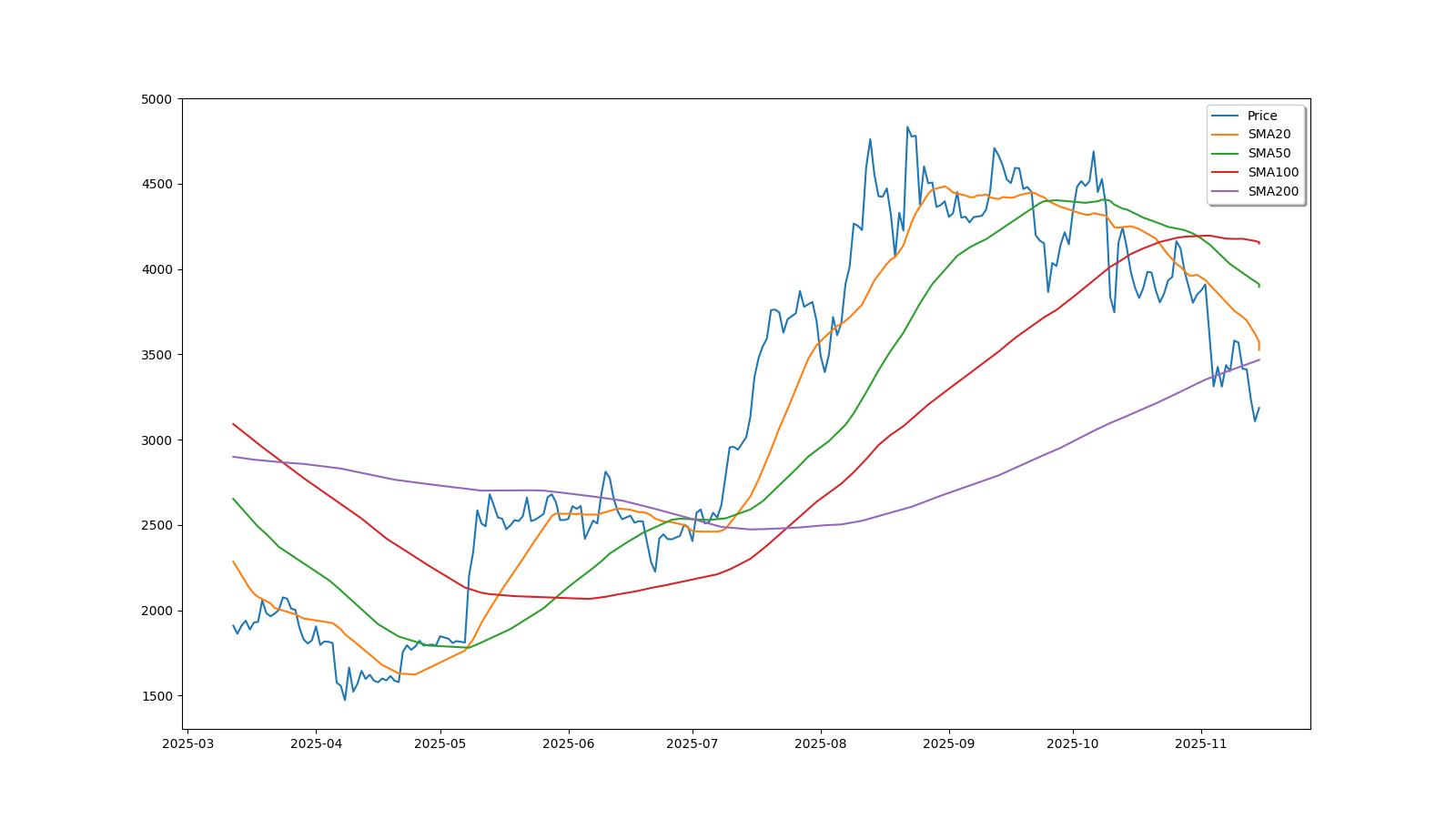 Ethereum Simple Moving Averages
