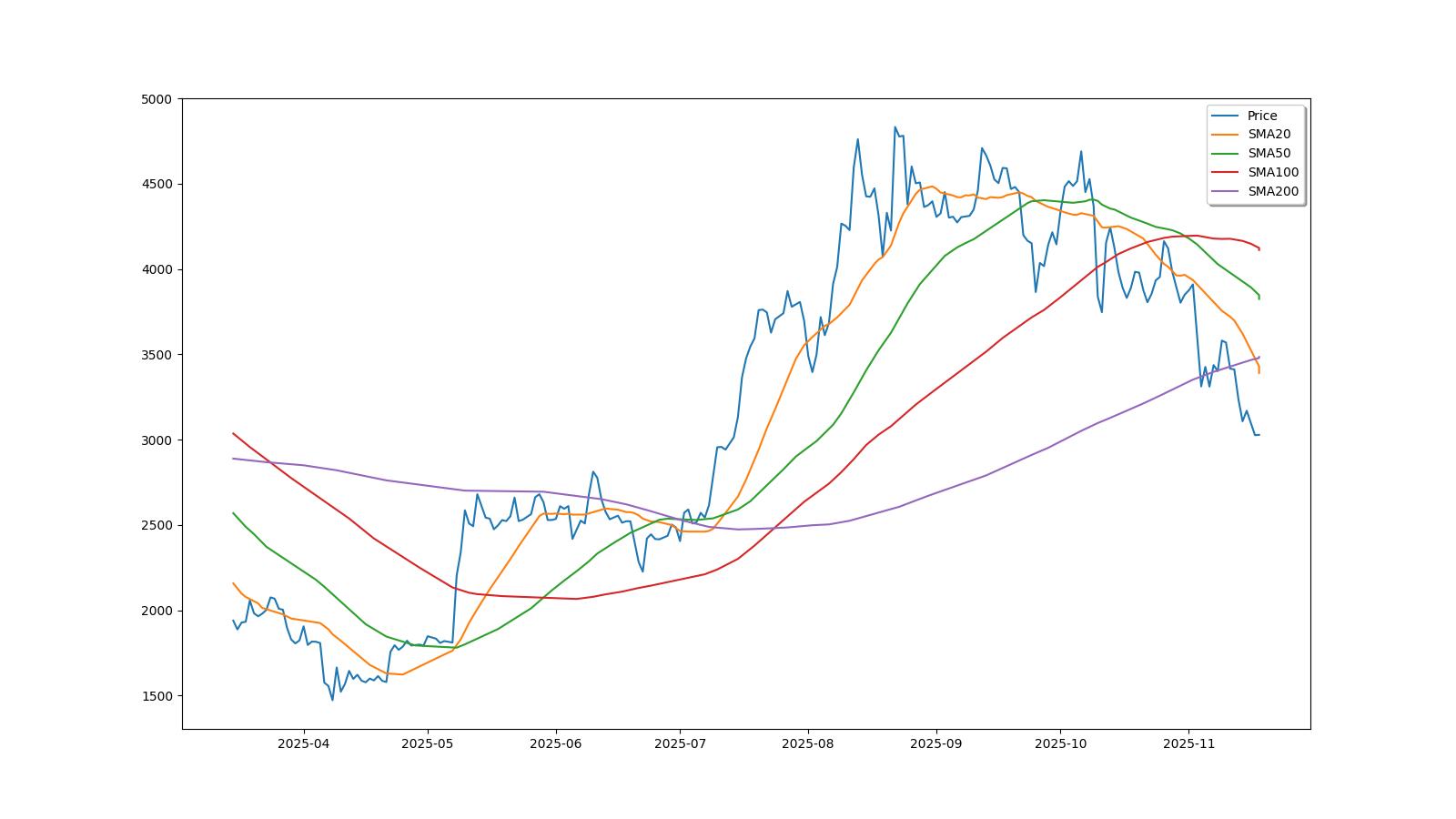 Ეთერიუმი Simple Moving Averages