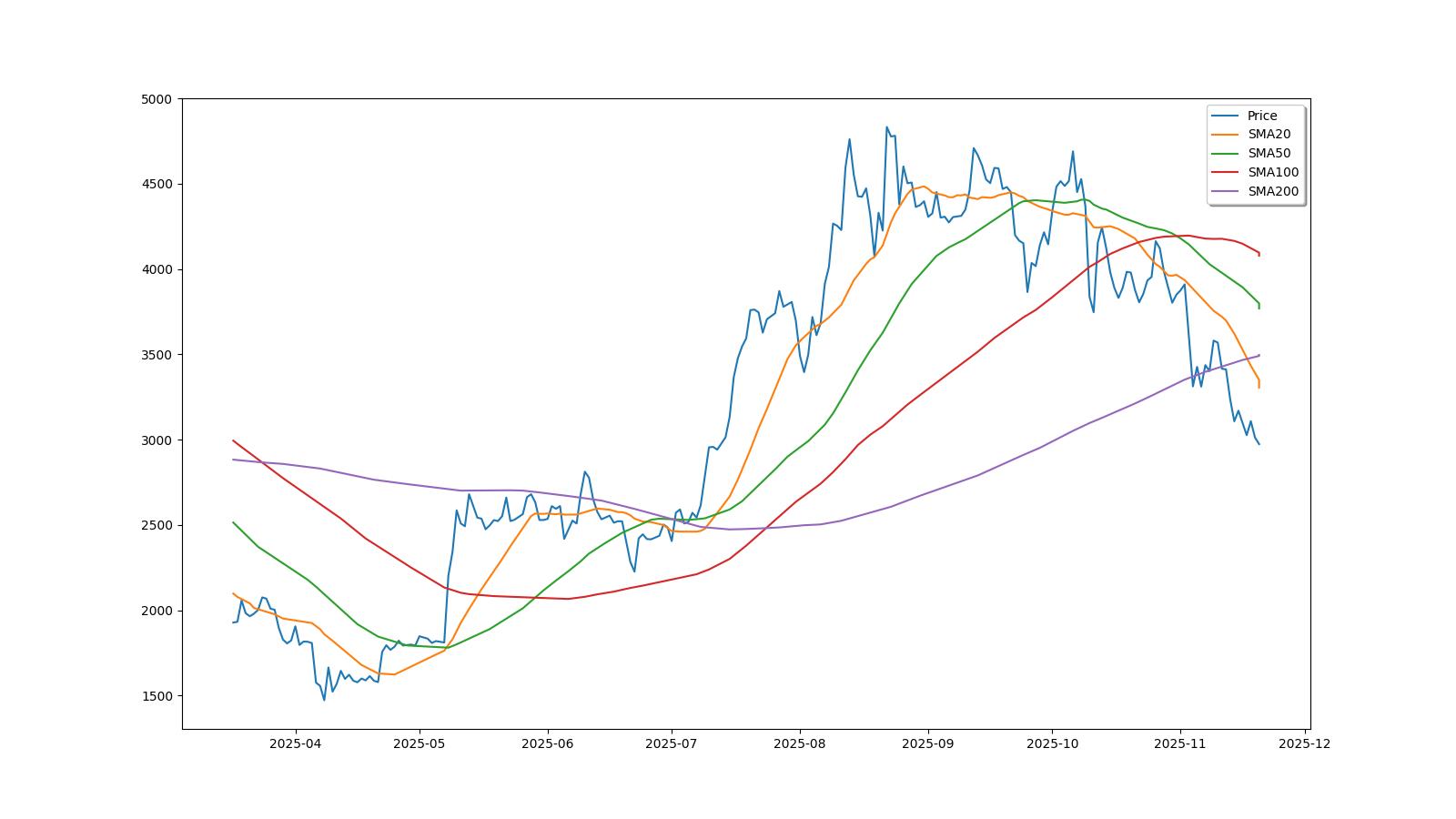 Ethereum Simple Moving Averages