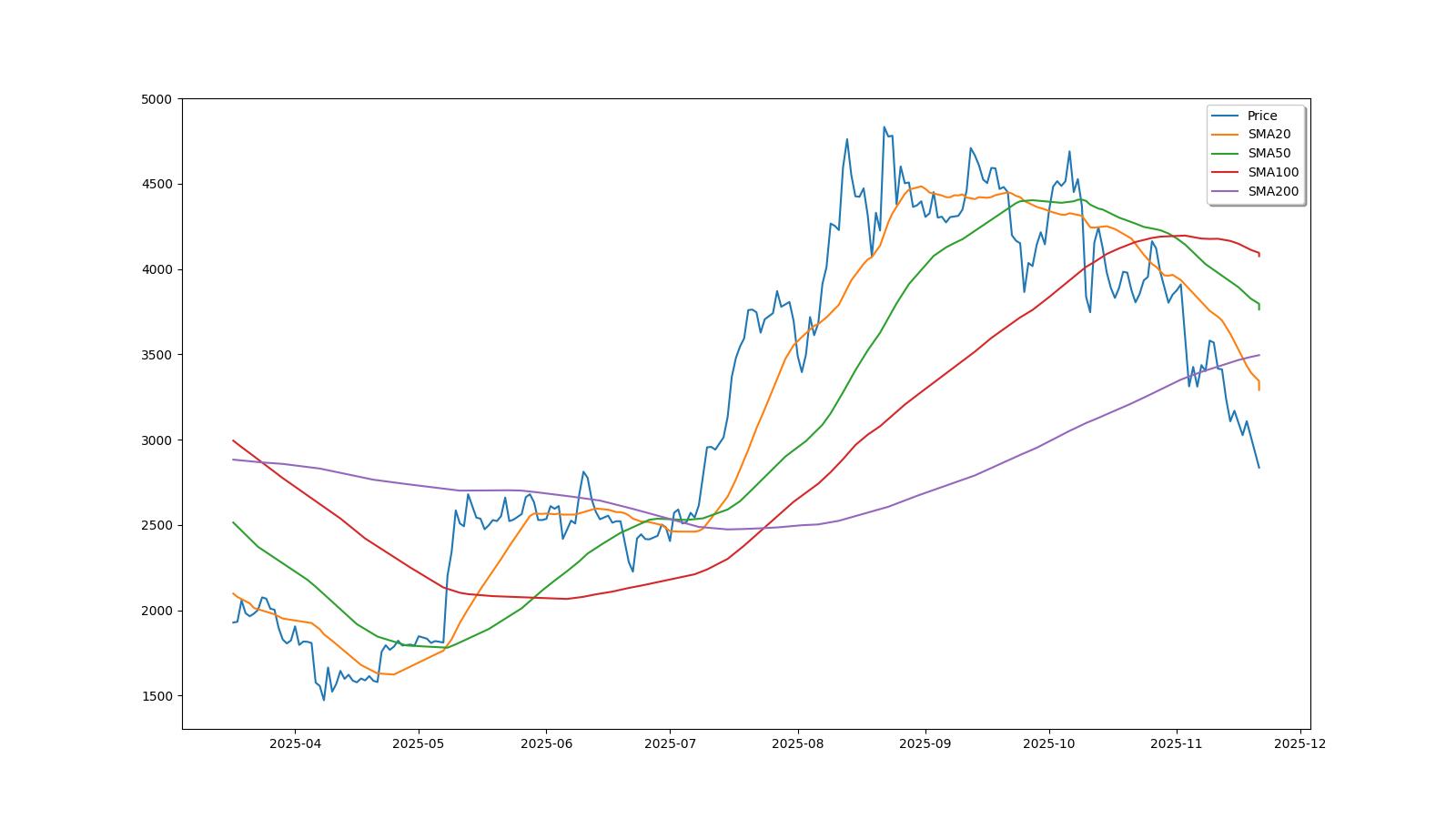 Ethereum Simple Moving Averages