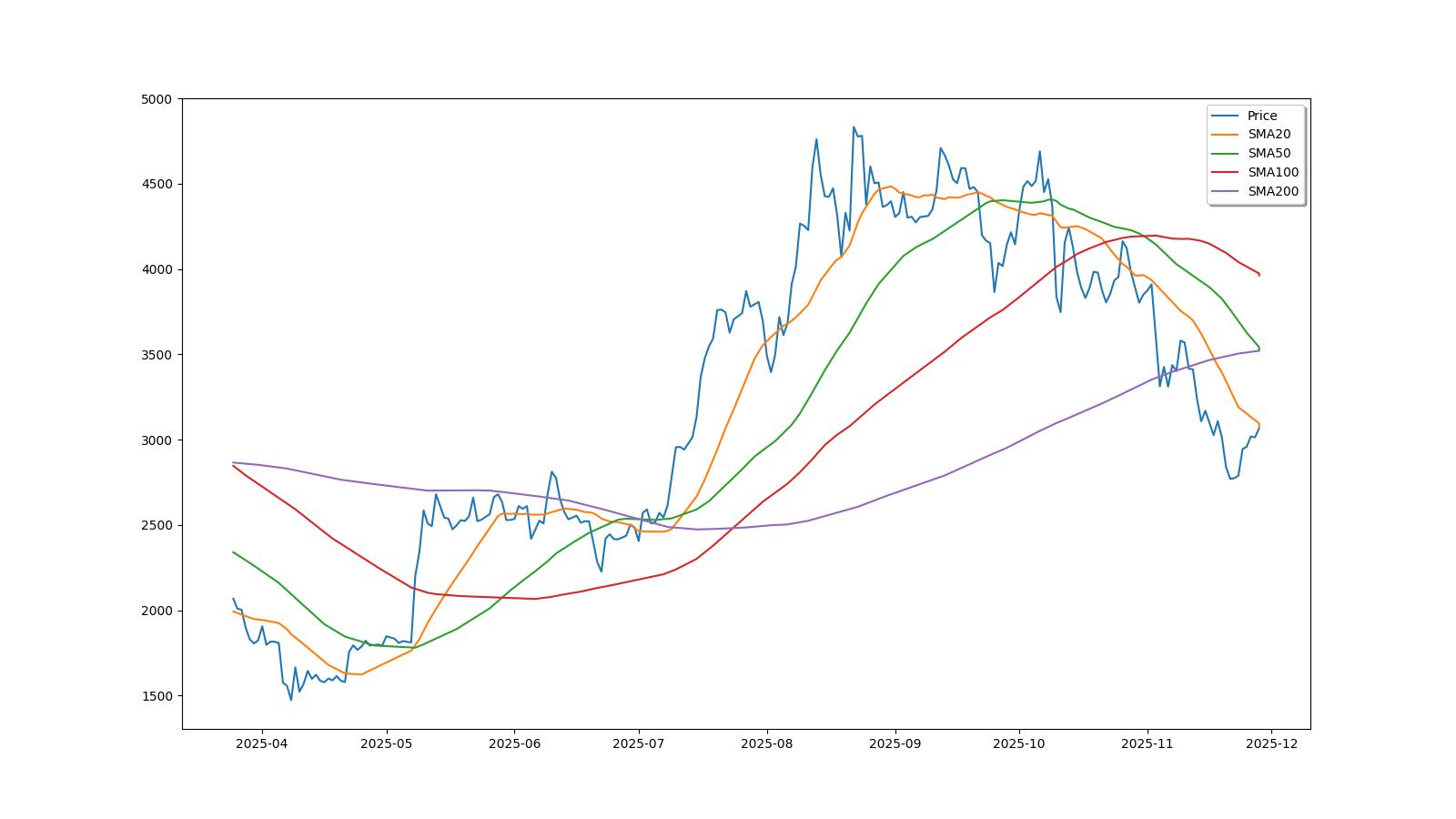 Ethereum Simple Moving Averages