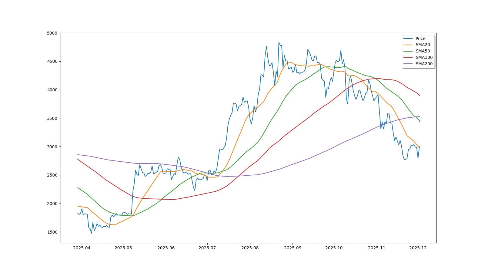 Ethereum Simple Moving Averages