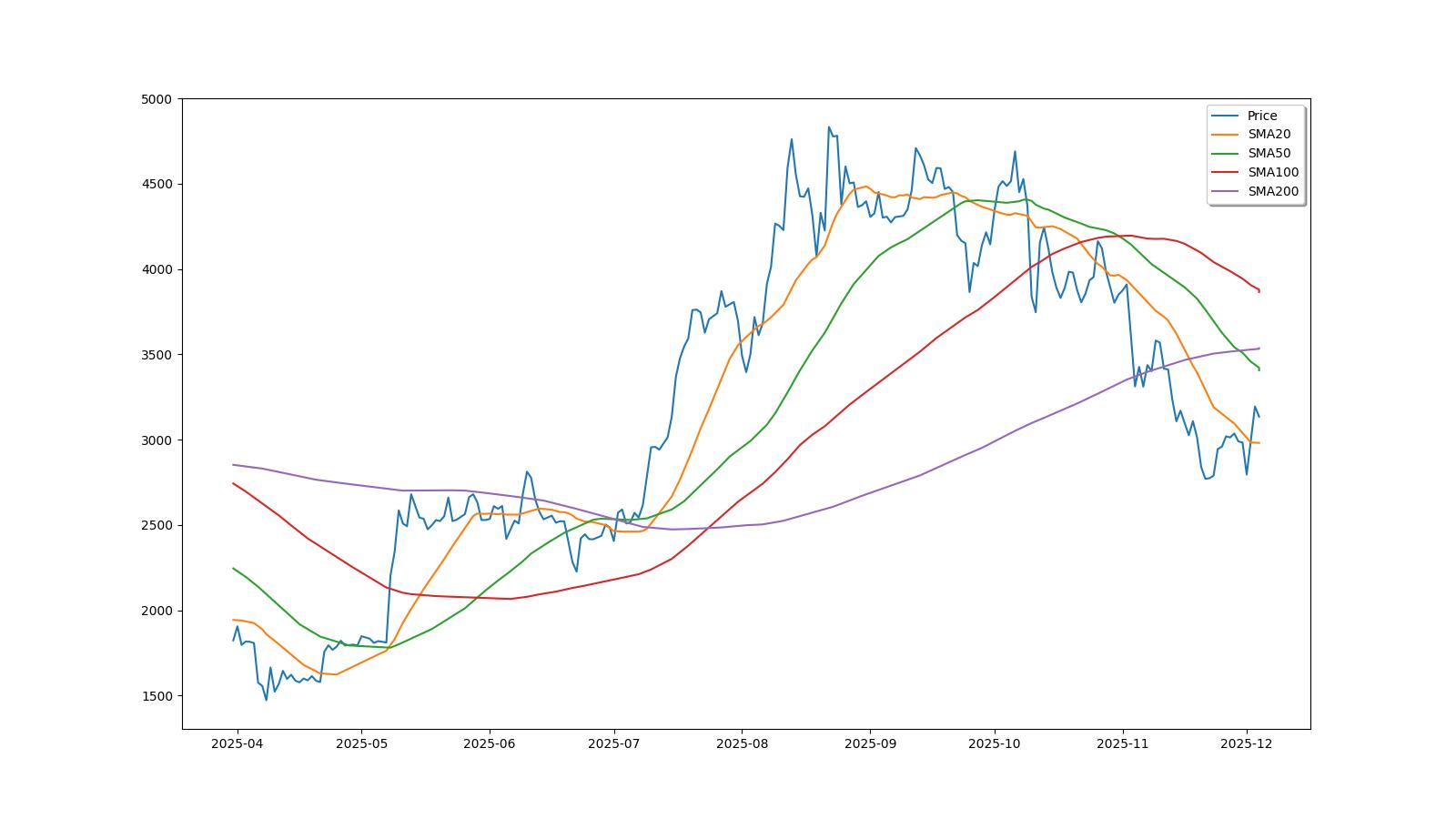 Ethereum Simple Moving Averages