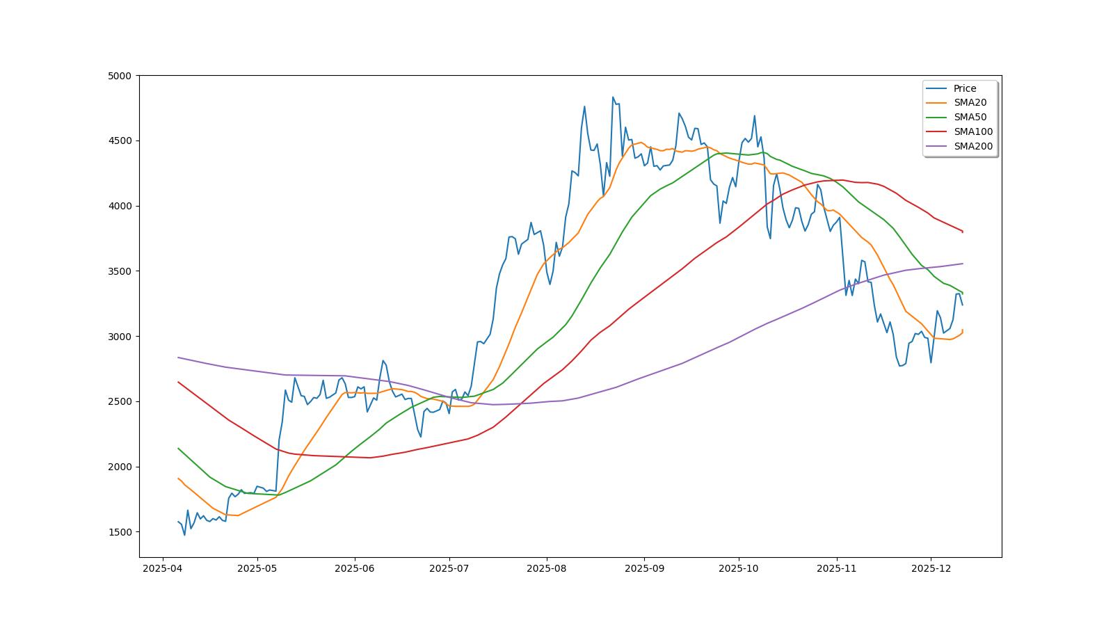 Ethereum Simple Moving Averages