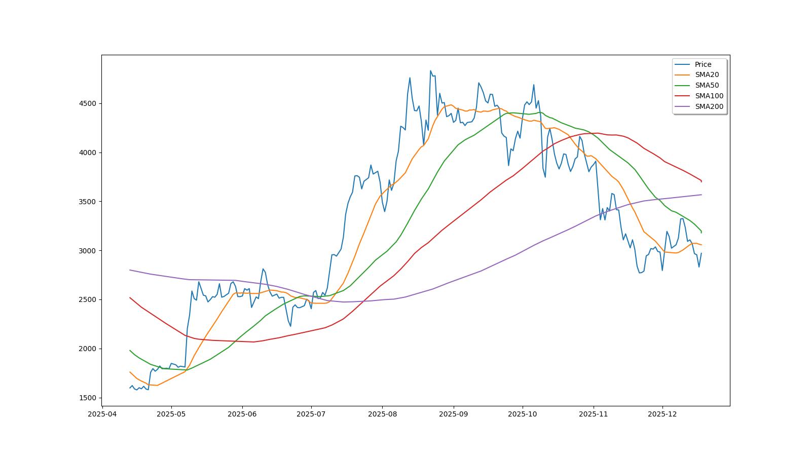 Эфириум Simple Moving Averages