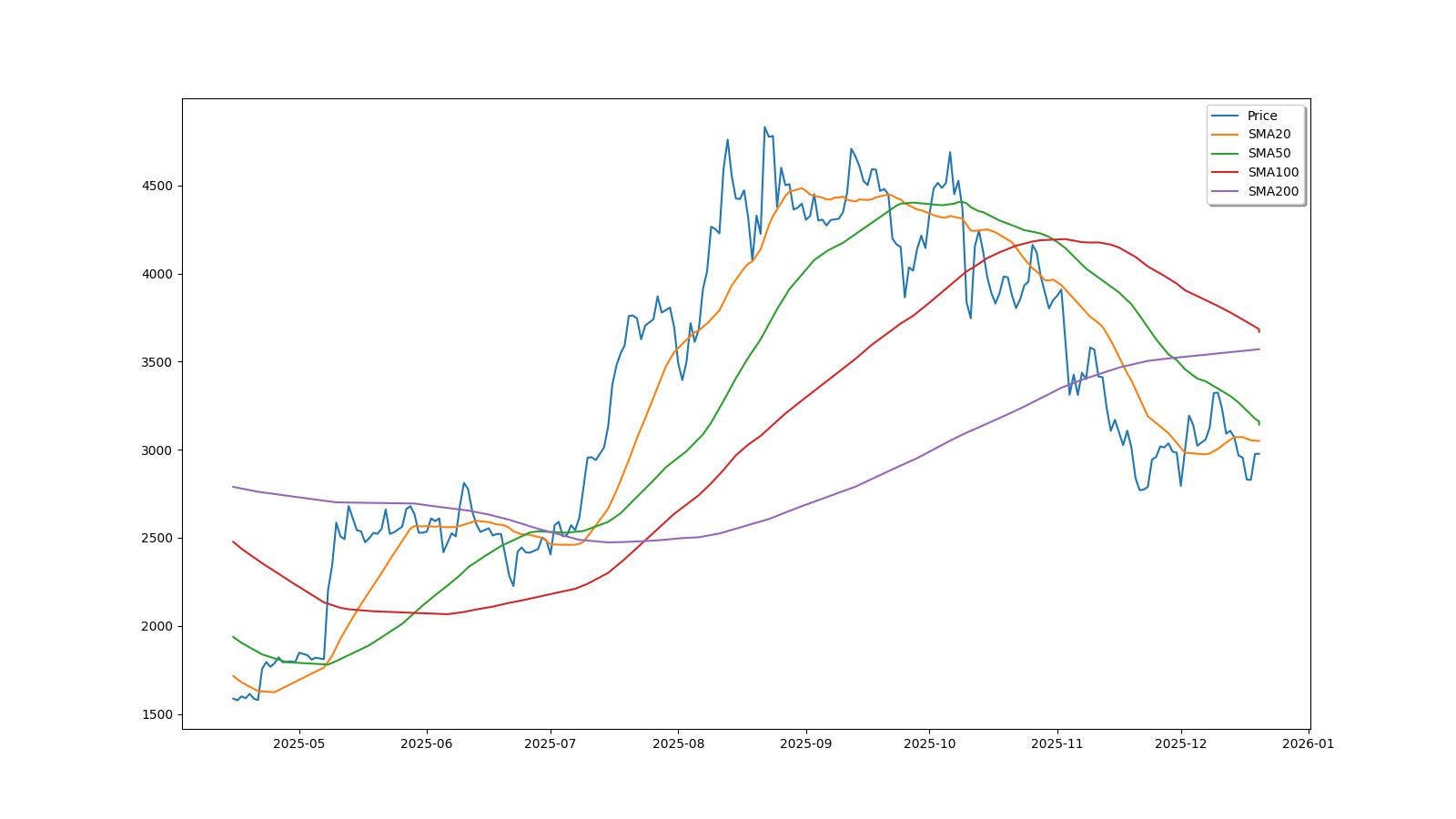 Ethereum Simple Moving Averages