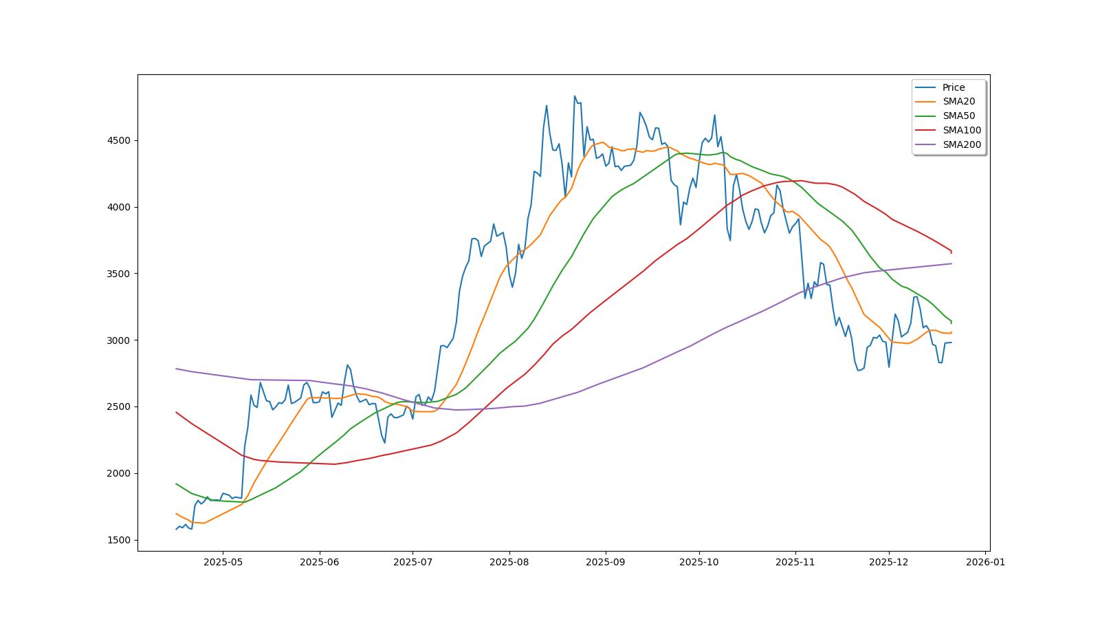 Эфириум Simple Moving Averages