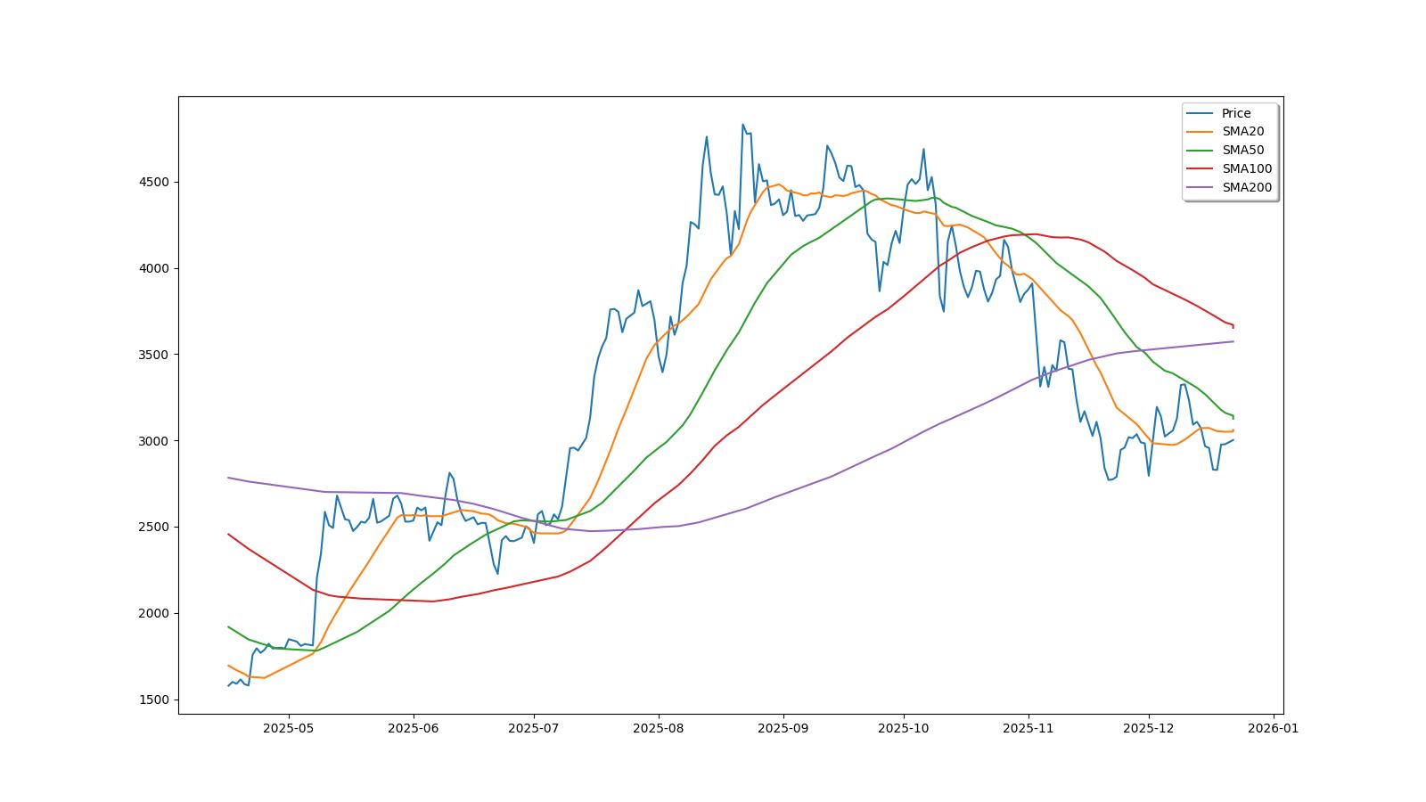 Ethereum Simple Moving Averages