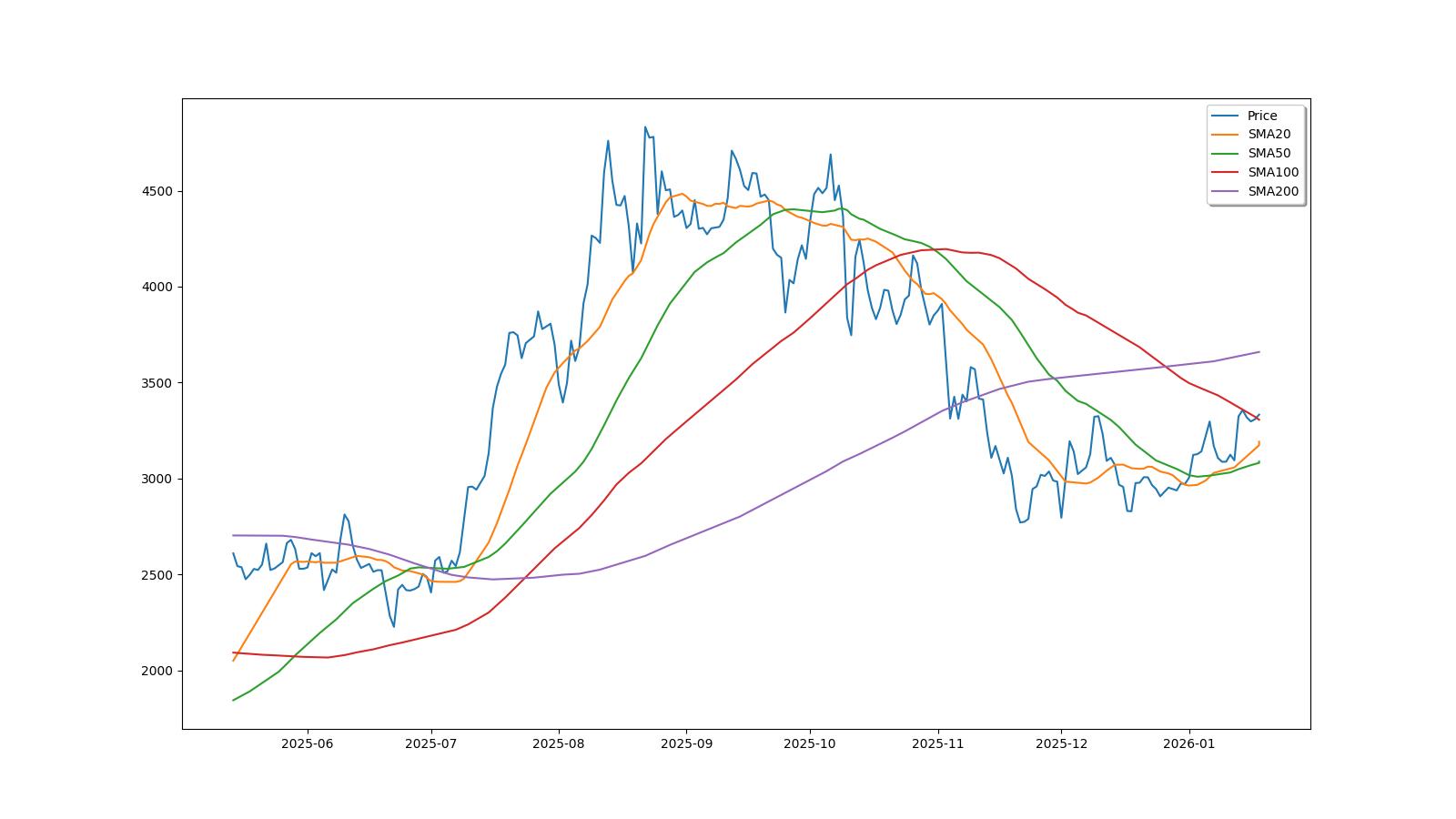 Ethereum Simple Moving Averages