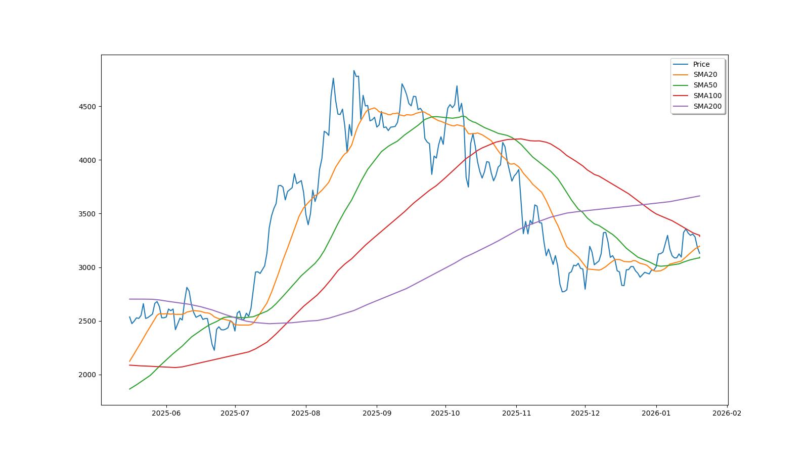 Эфириум Simple Moving Averages