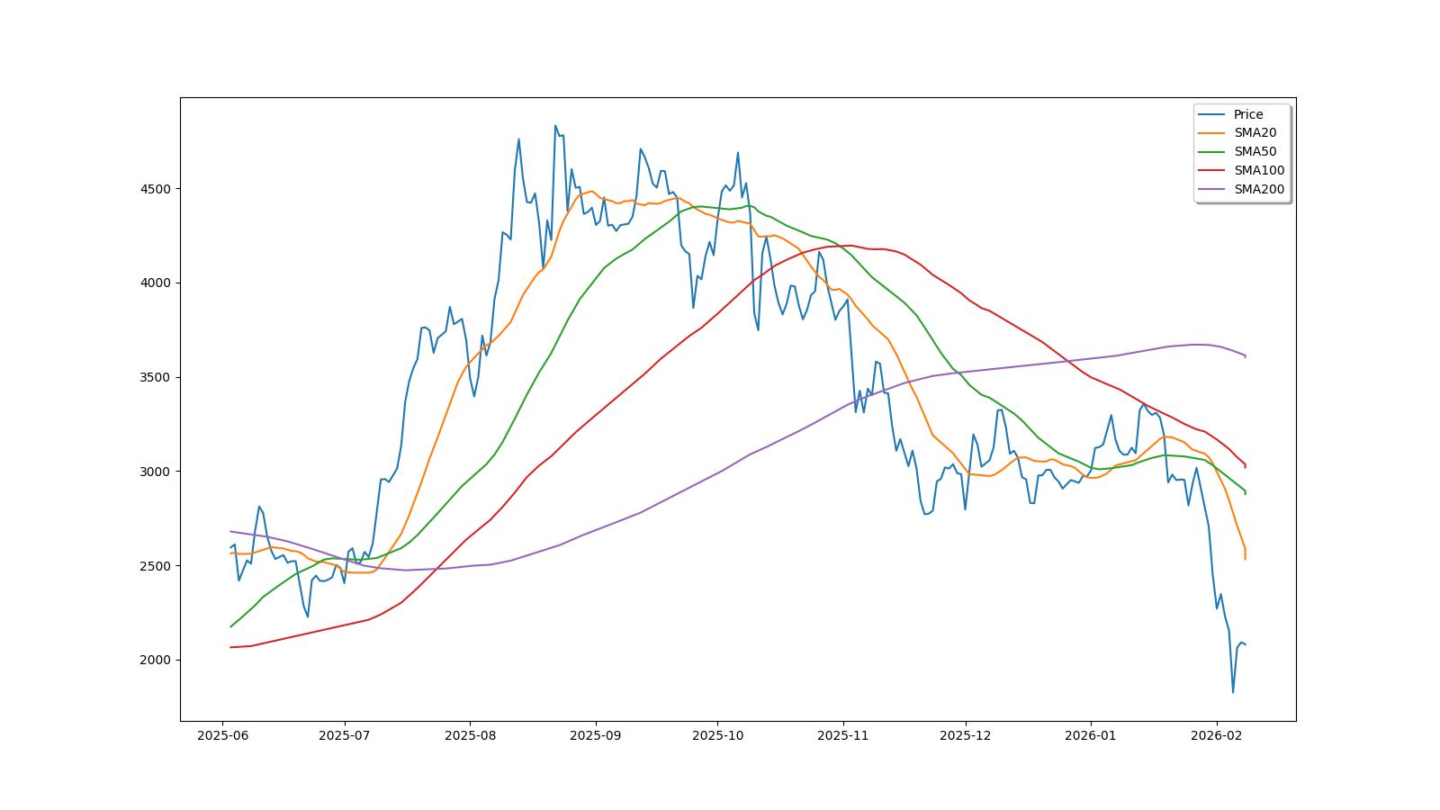 Ethereum Simple Moving Averages