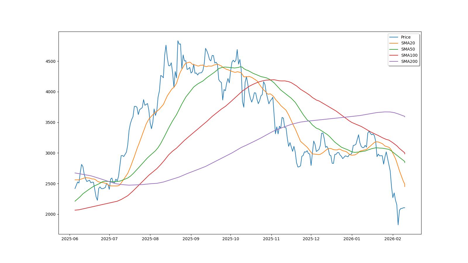 Ethereum Simple Moving Averages