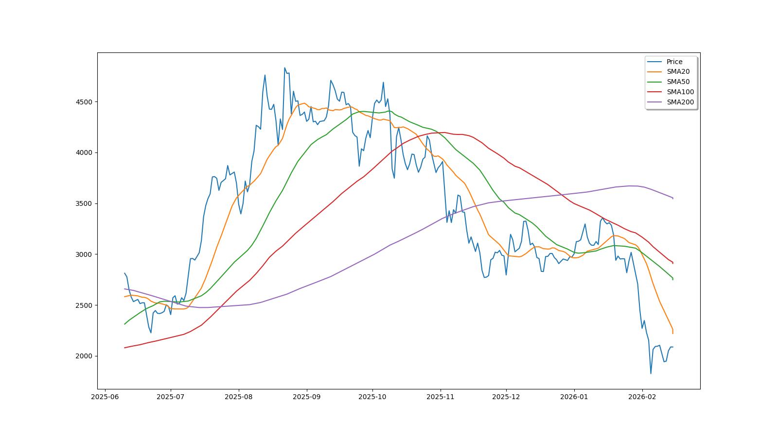 Ethereum Simple Moving Averages