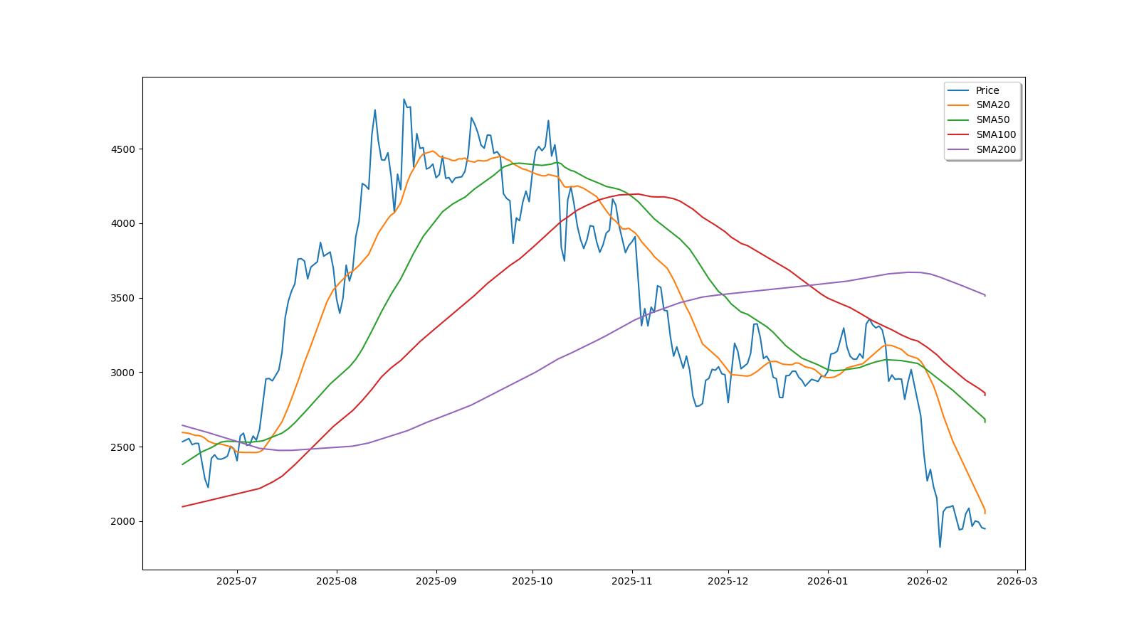 Ethereum Simple Moving Averages