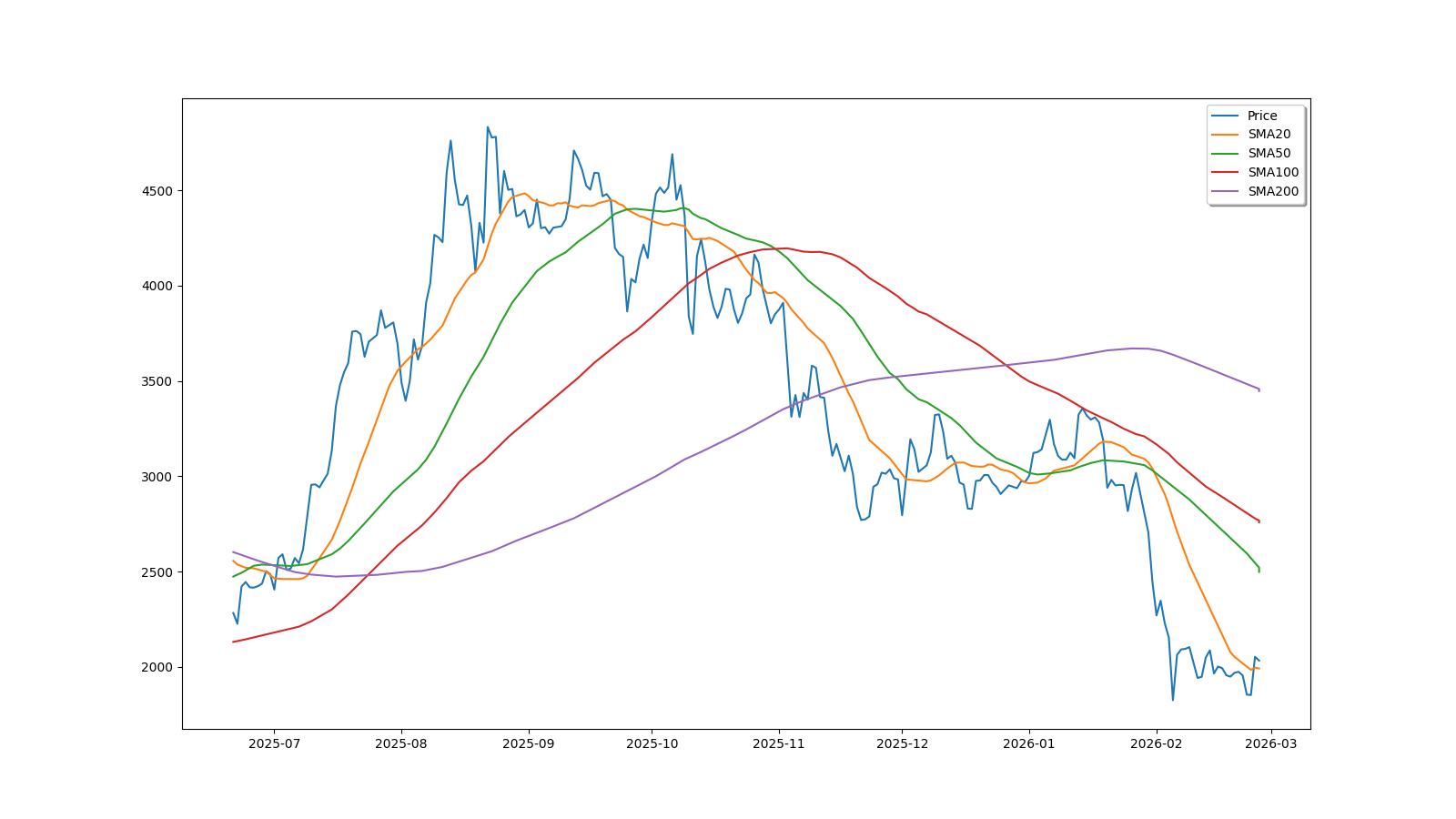 Ეთერიუმი Simple Moving Averages