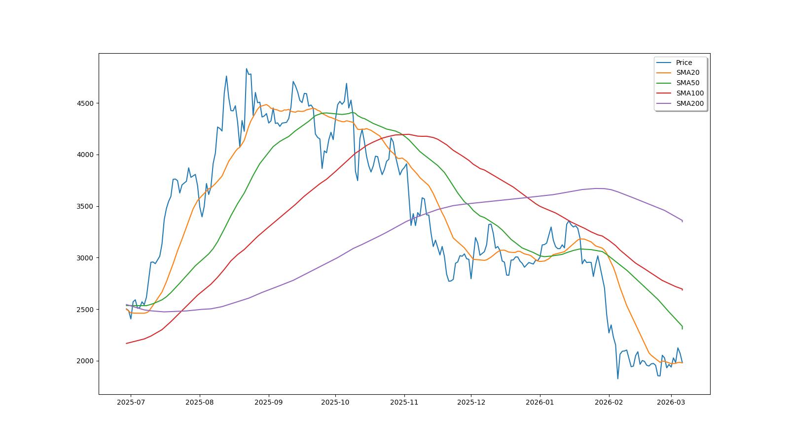 Ეთერიუმი Simple Moving Averages