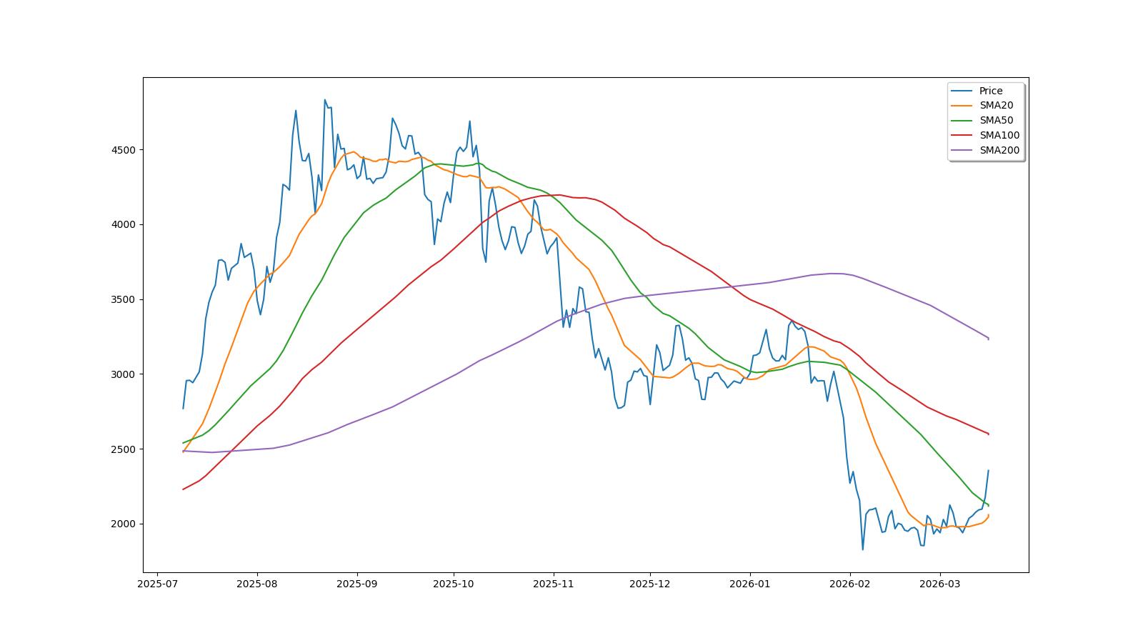 Ethereum Simple Moving Averages