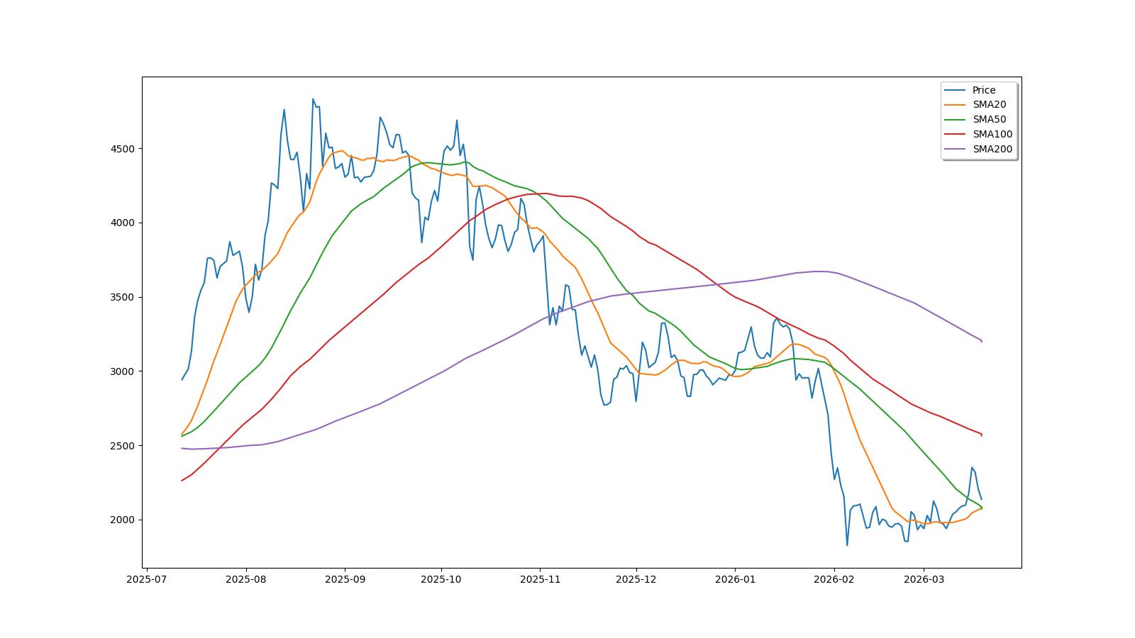 Ეთერიუმი Simple Moving Averages