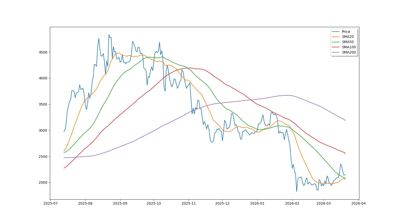以太坊 Simple Moving Averages