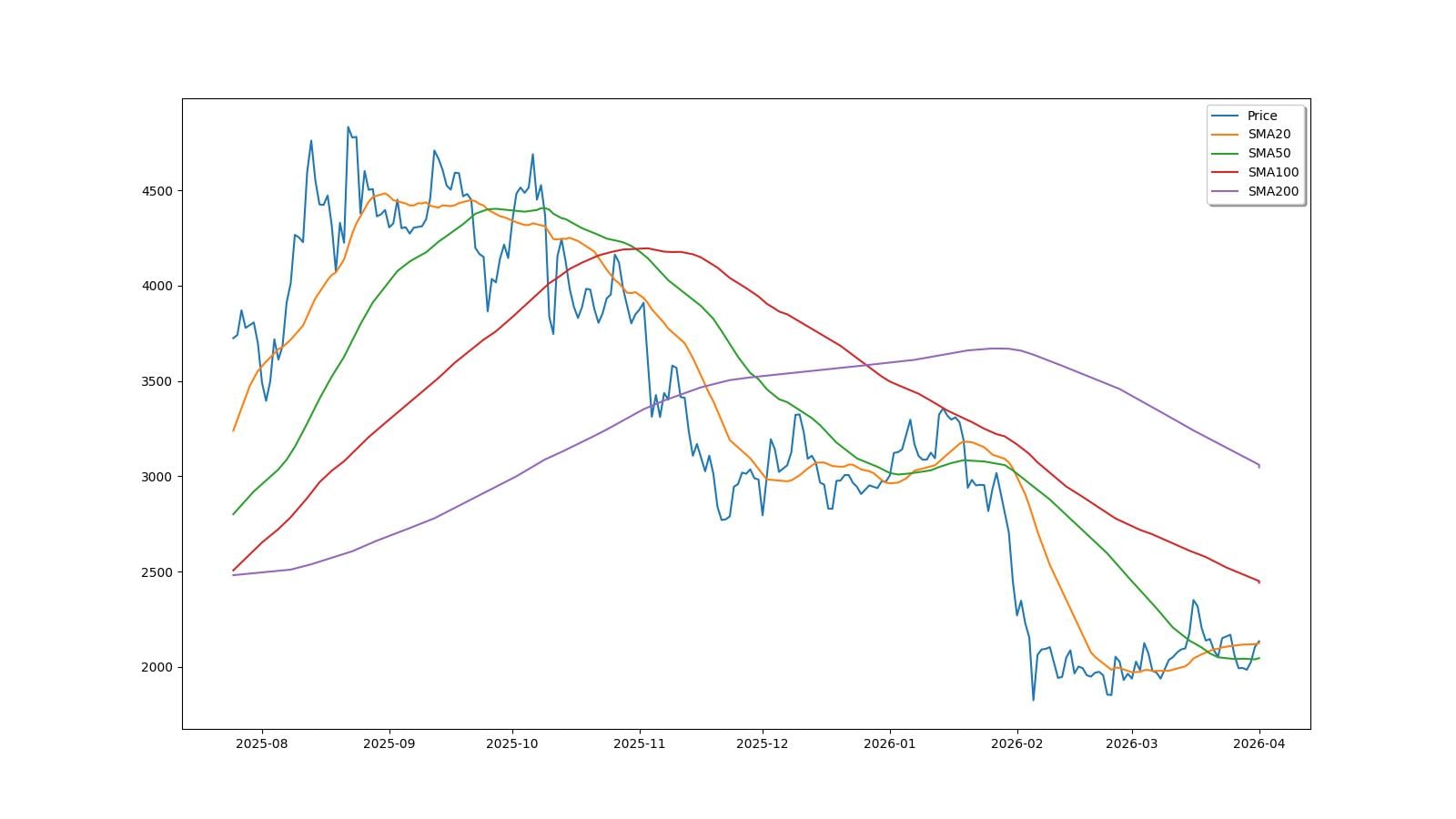 Ეთერიუმი Simple Moving Averages