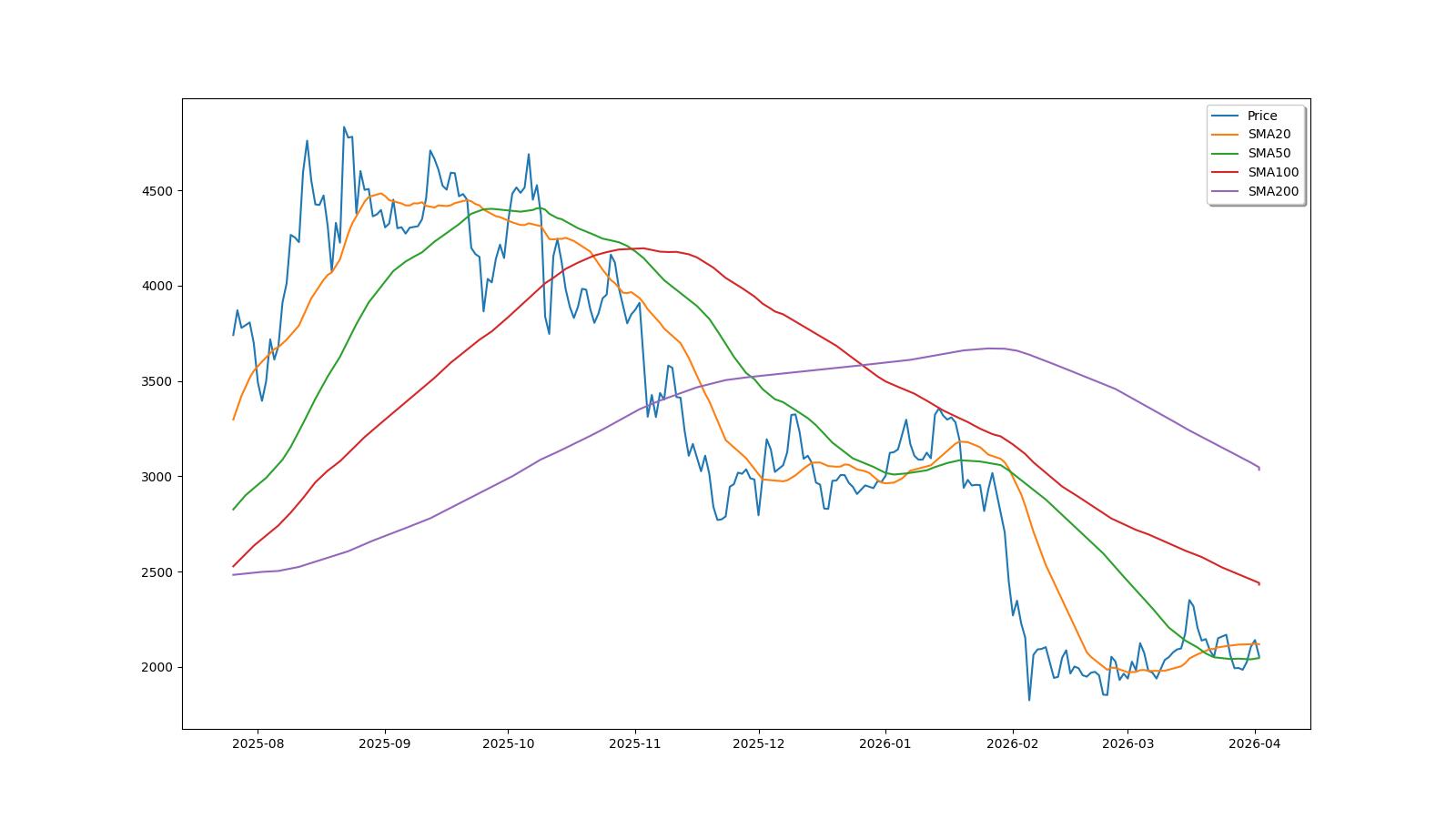 이더리움 Simple Moving Averages