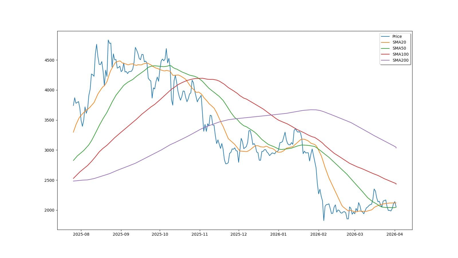 Ეთერიუმი Simple Moving Averages