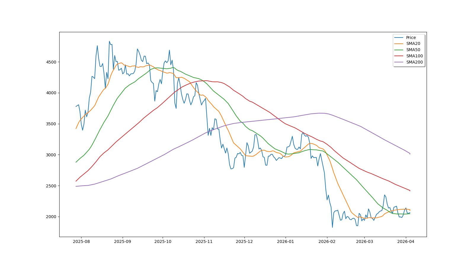 Ethereum Simple Moving Averages