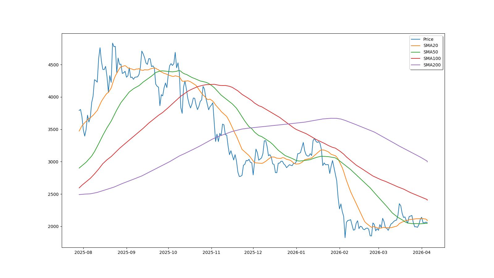 Ეთერიუმი Simple Moving Averages