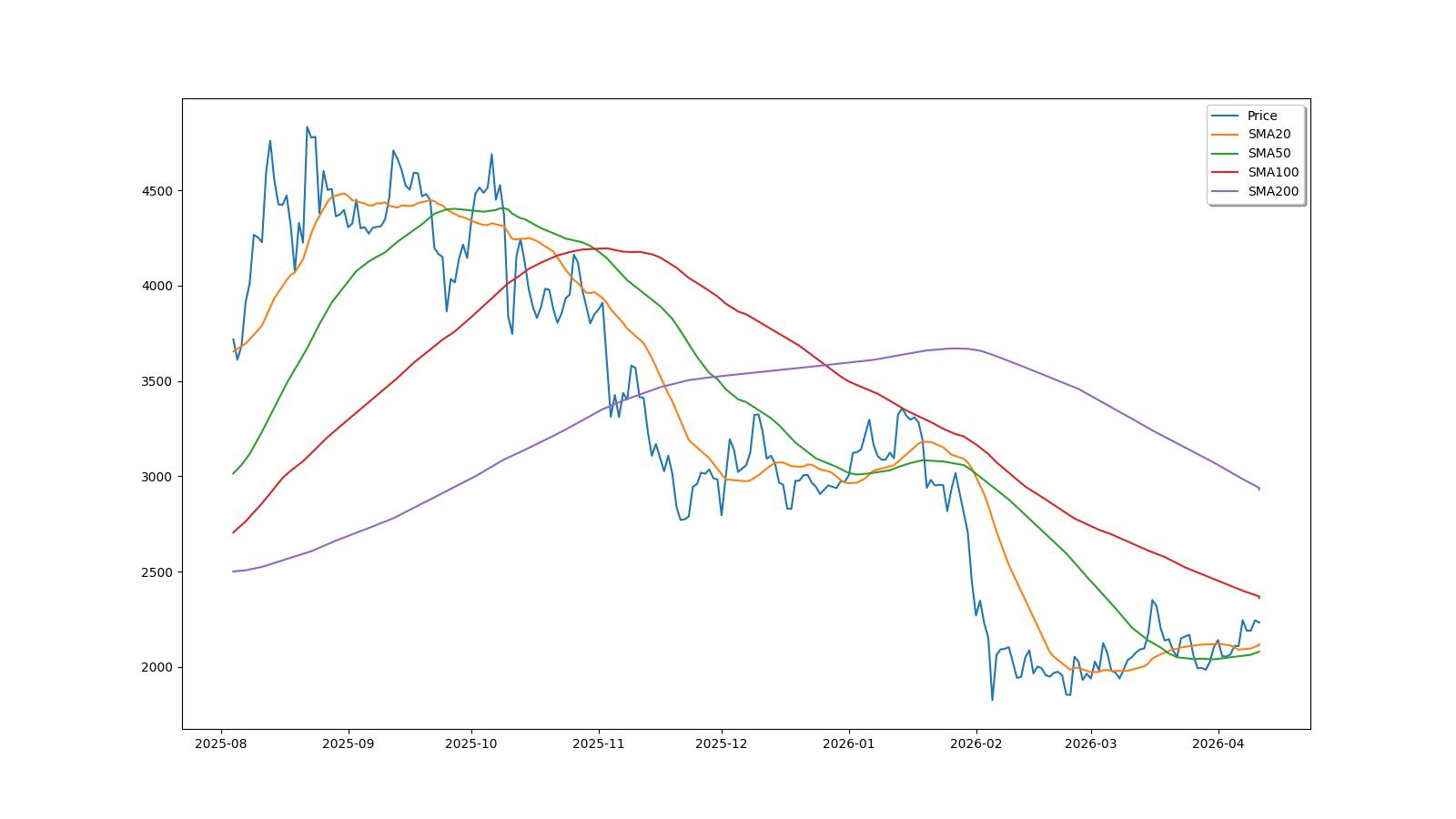 이더리움 Simple Moving Averages
